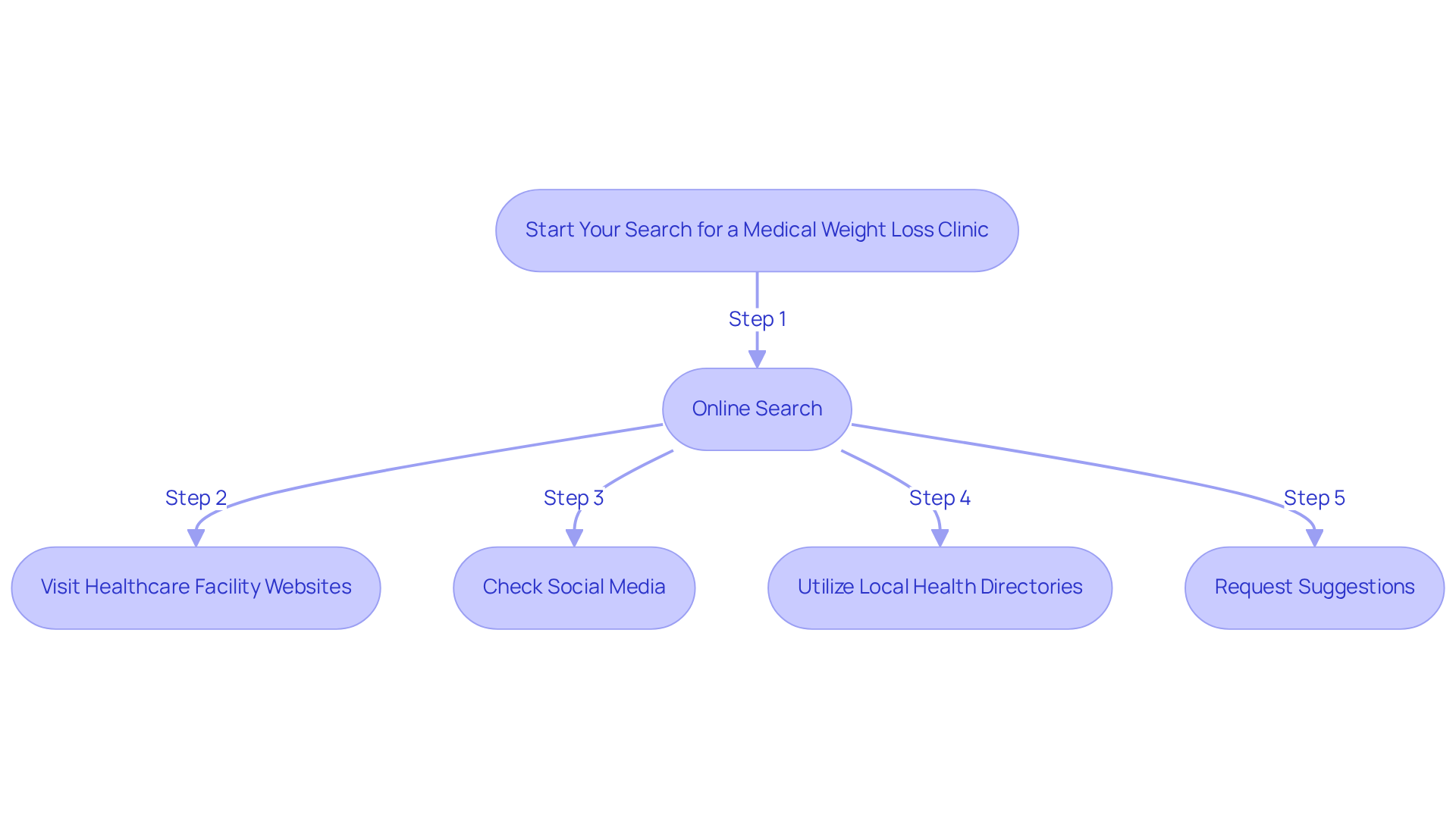 Follow the arrows from the starting point to see each step in your search for a clinic. Each box gives you a specific action to take, helping you navigate the process smoothly.