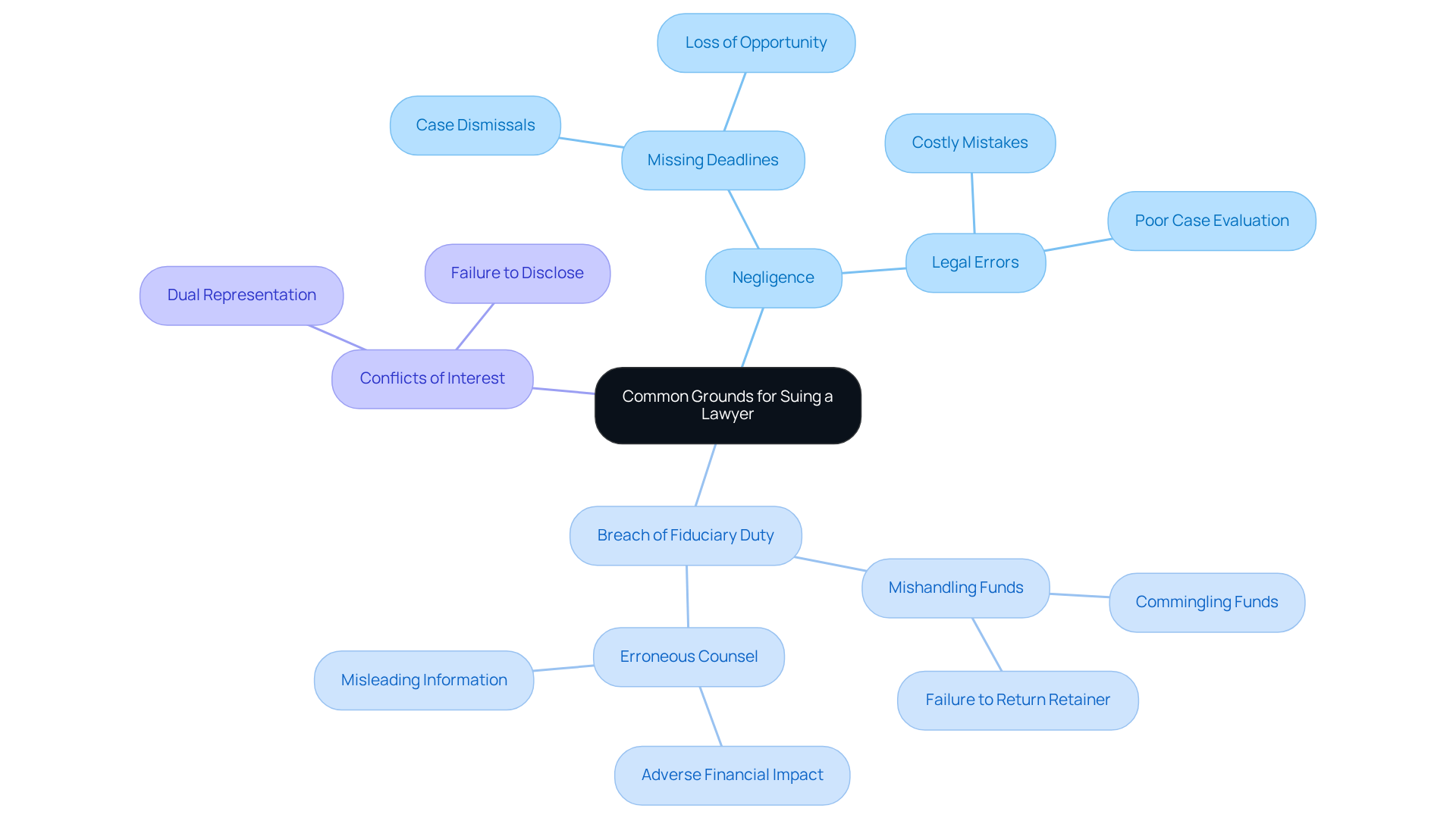 The central node represents the main topic, while the branches show different grounds for legal action against lawyers. Each sub-branch provides specific examples or implications, helping you understand the complexities involved.