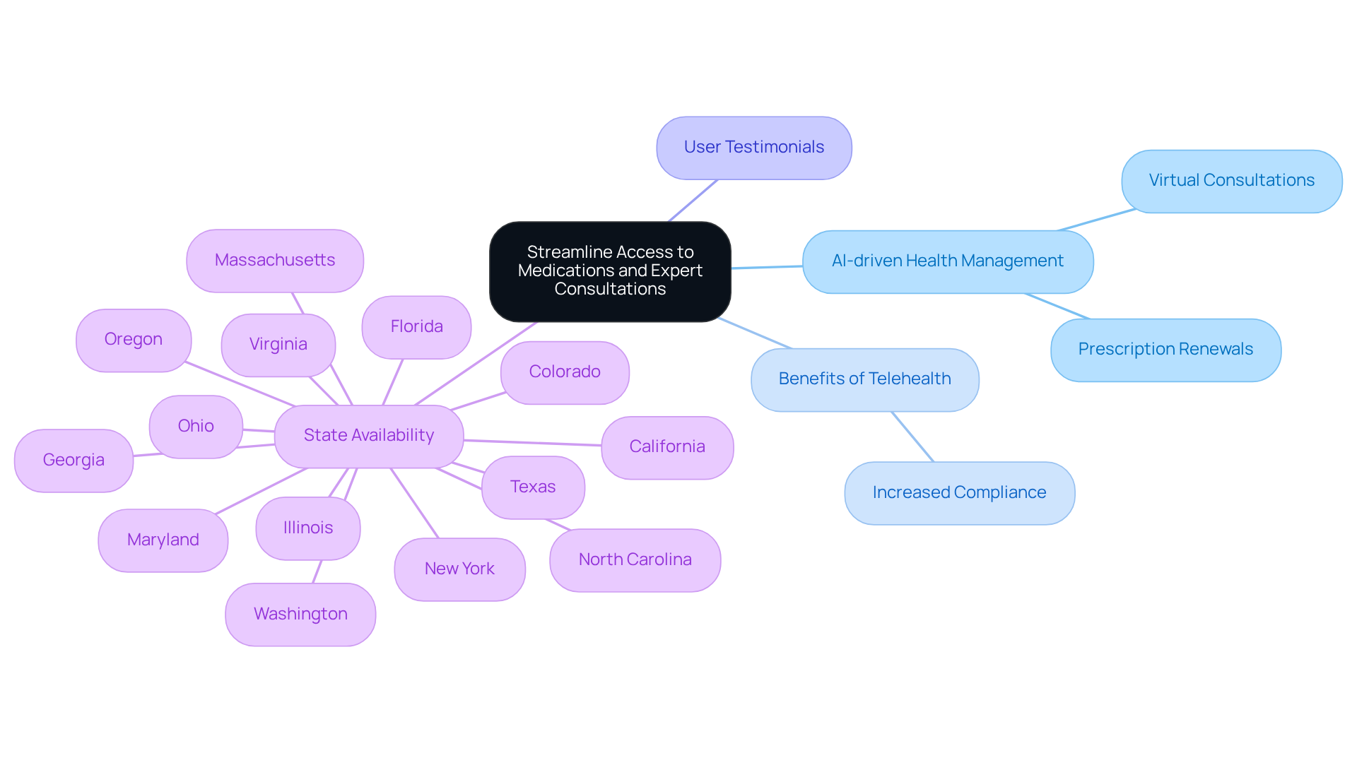 The central node represents the main theme, while branches show different aspects of how access to healthcare is improved. Each color-coded branch helps you see how these elements connect to the overall goal of better health management.