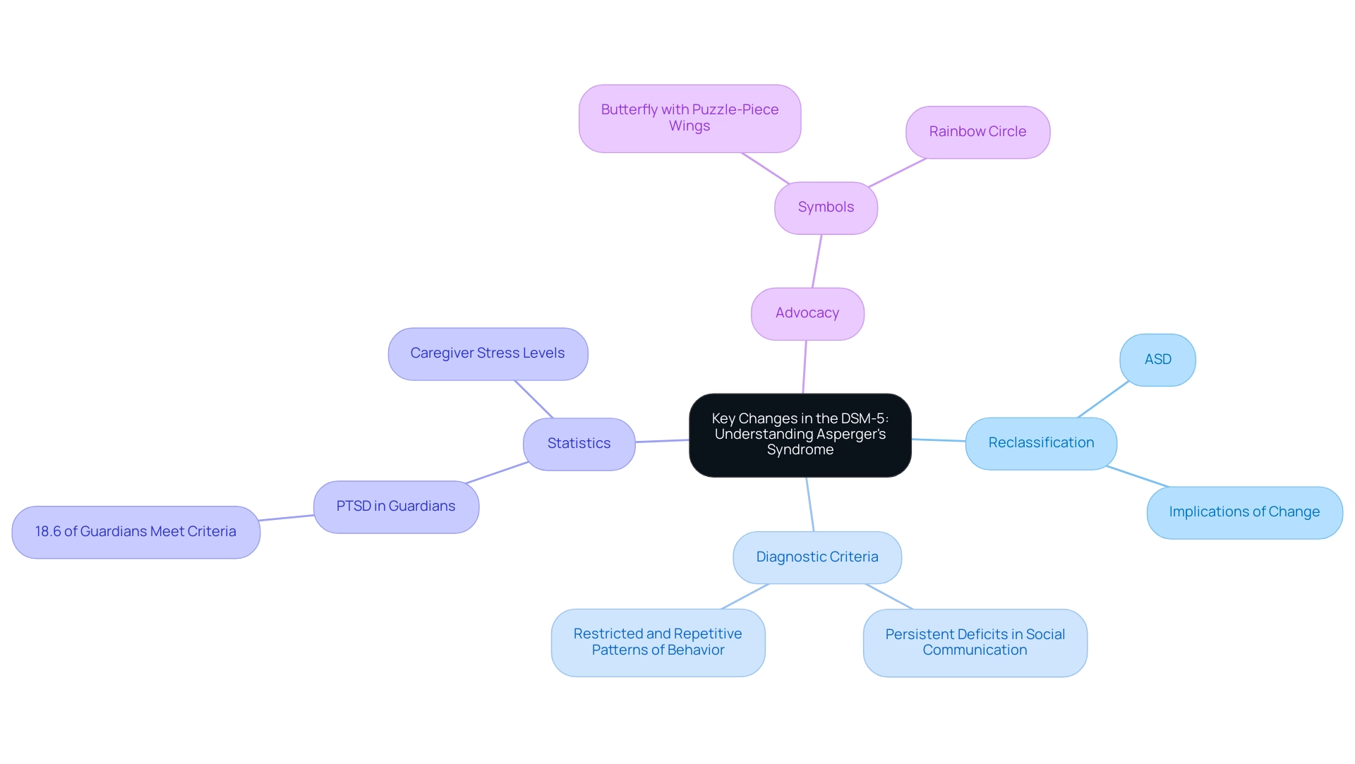 The central node represents the overall topic; branches represent major themes: Reclassification, Diagnostic Criteria, Statistics, and Advocacy, each with unique colors for easy identification.