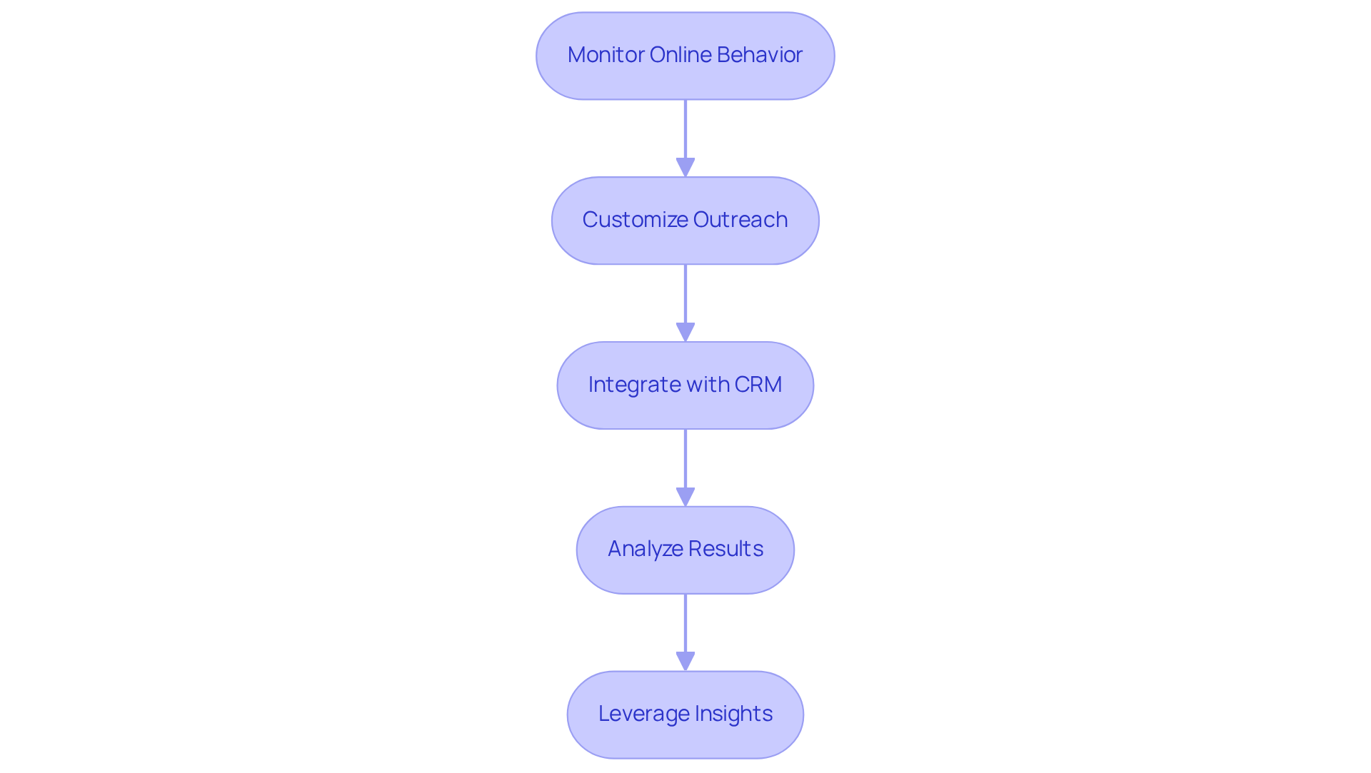 Each box represents a specific step in the process. Follow the arrows to see how you can use intent data to connect with customers and improve sales.