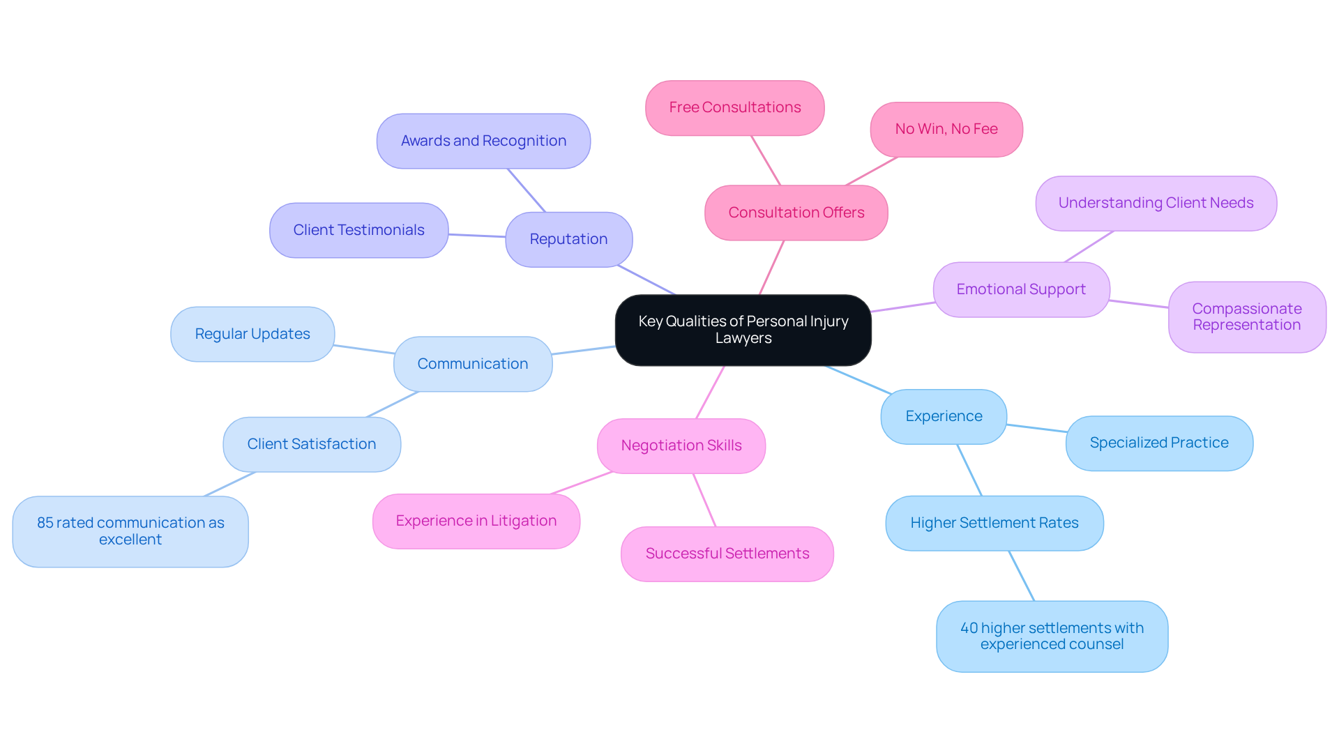 The center represents the main topic, while each branch highlights a key quality to look for in a lawyer. The sub-branches provide additional insights or statistics that support why these qualities matter.