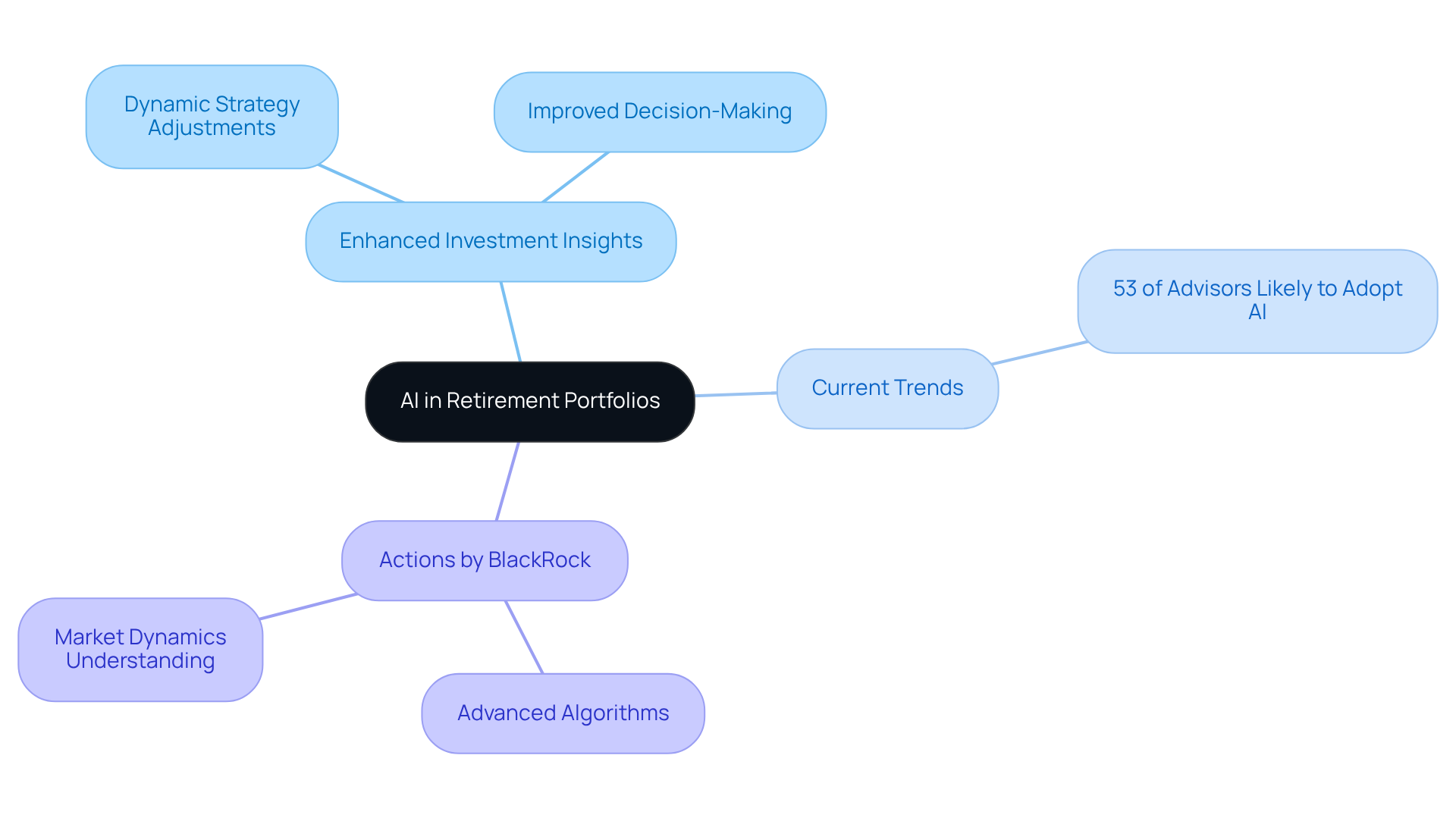 The central node represents the main theme of AI in retirement portfolios, with branches showing the benefits, trends, and actions taken by BlackRock. Each branch highlights a different aspect of how AI enhances investment insights. The central node represents the main theme of AI in retirement portfolios, with branches showing the benefits, trends, and actions taken by BlackRock. Each branch highlights a different aspect of how AI enhances investment insights.