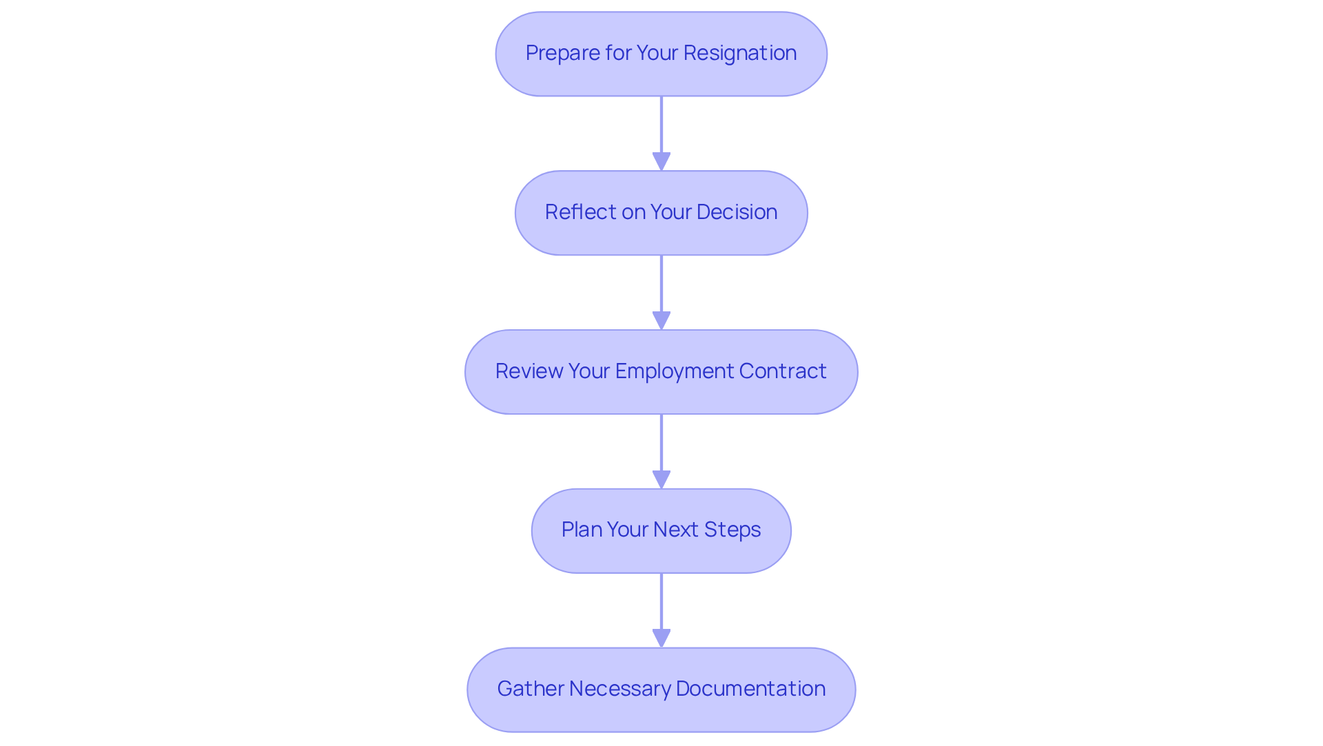 Each box represents a step in the resignation preparation process. Follow the arrows to see how each step leads to the next, ensuring you cover all important aspects before making your move. Each box represents a step in the resignation preparation process. Follow the arrows to see how each step leads to the next, ensuring you cover all important aspects before making your move.