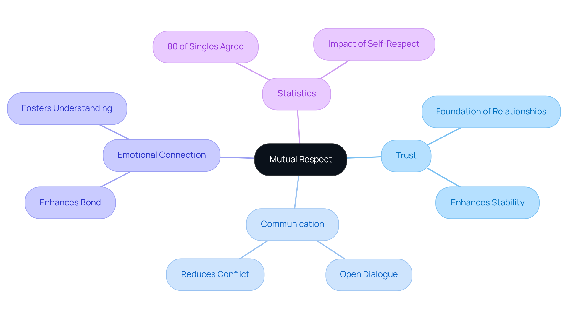 The central idea is mutual respect, which branches out to show how it contributes to trust, effective communication, and emotional connection, along with important statistics that support these concepts. The central idea is mutual respect, which branches out to show how it contributes to trust, effective communication, and emotional connection, along with important statistics that support these concepts.