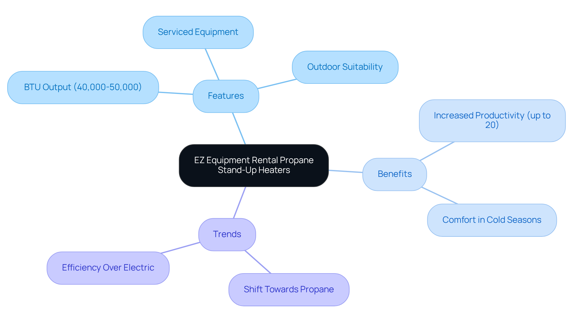This mindmap shows the key aspects of propane stand-up heaters offered by EZ Equipment Rental. Start at the center with the main topic, then explore the features, benefits, and trends related to these heaters. Each branch represents a different category, helping you understand how these heaters can enhance outdoor work.