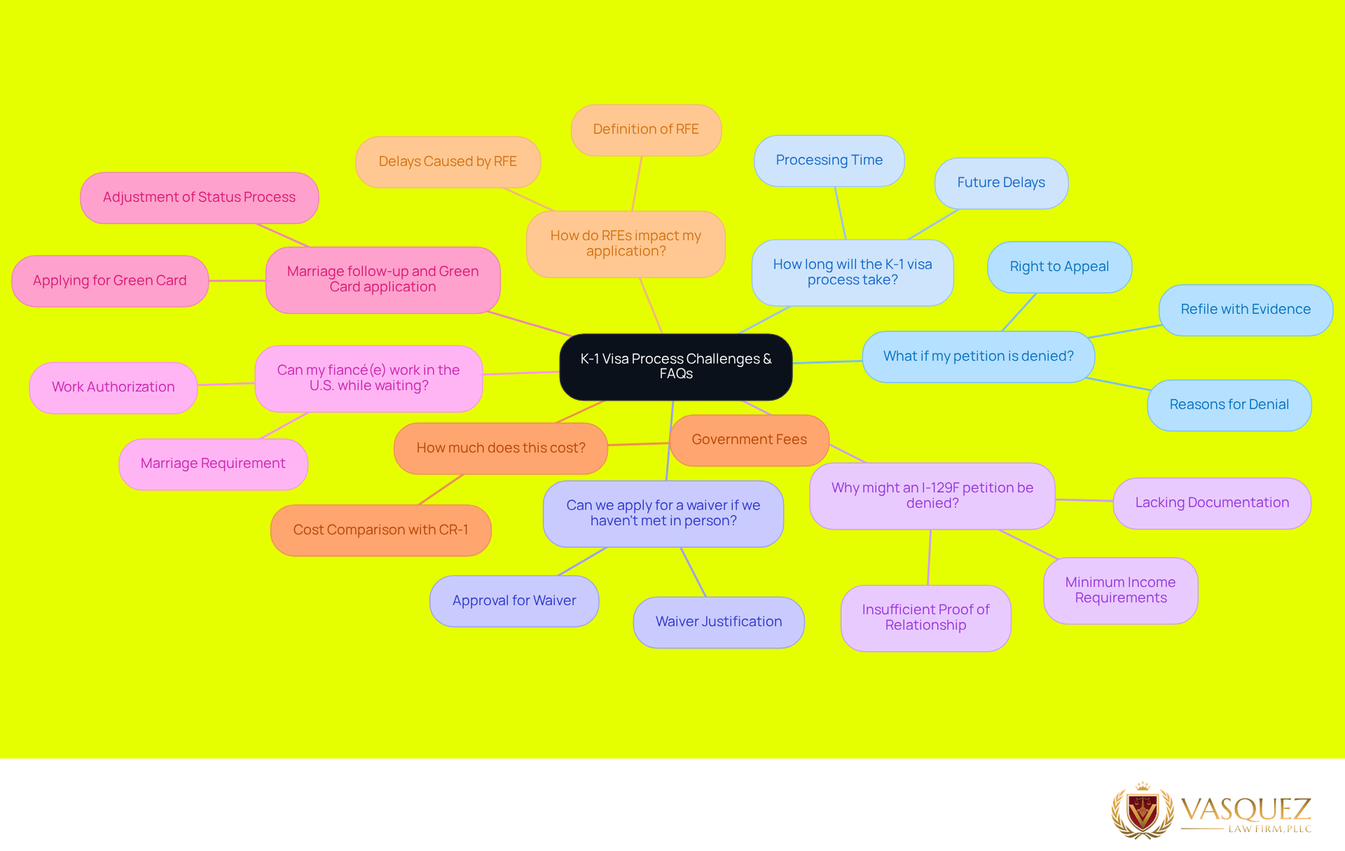 This mindmap helps you explore the common challenges and questions about the K-1 visa process. Each branch represents a different question, and you can follow the branches to see the answers and related information. It's like a roadmap to guide you through the complexities of bringing your fiancé(e) to the U.S.