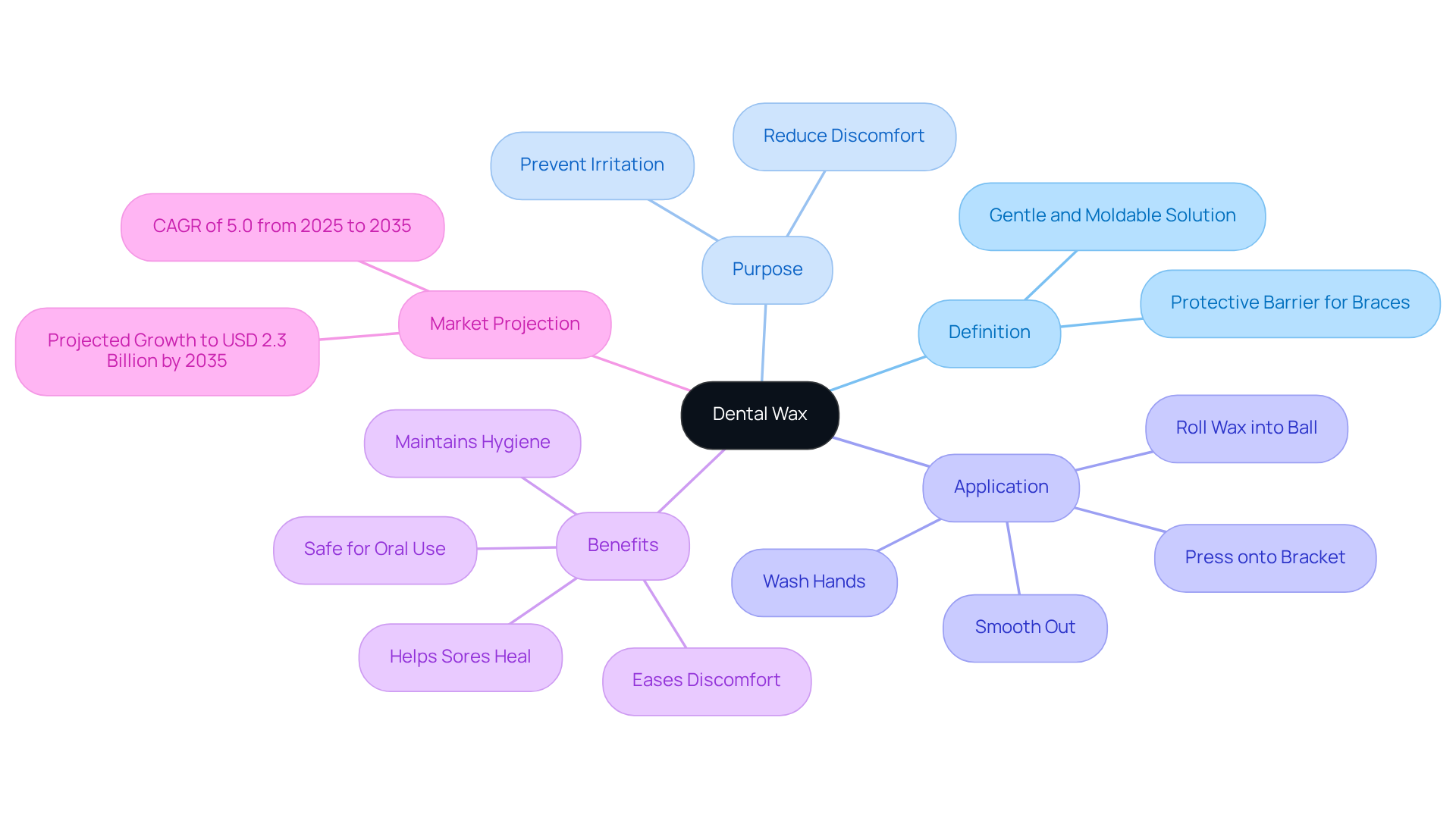 The center represents dental wax, and each branch shows a different aspect of it. Follow the branches to learn about what dental wax is, how to use it, its benefits, and its market growth.