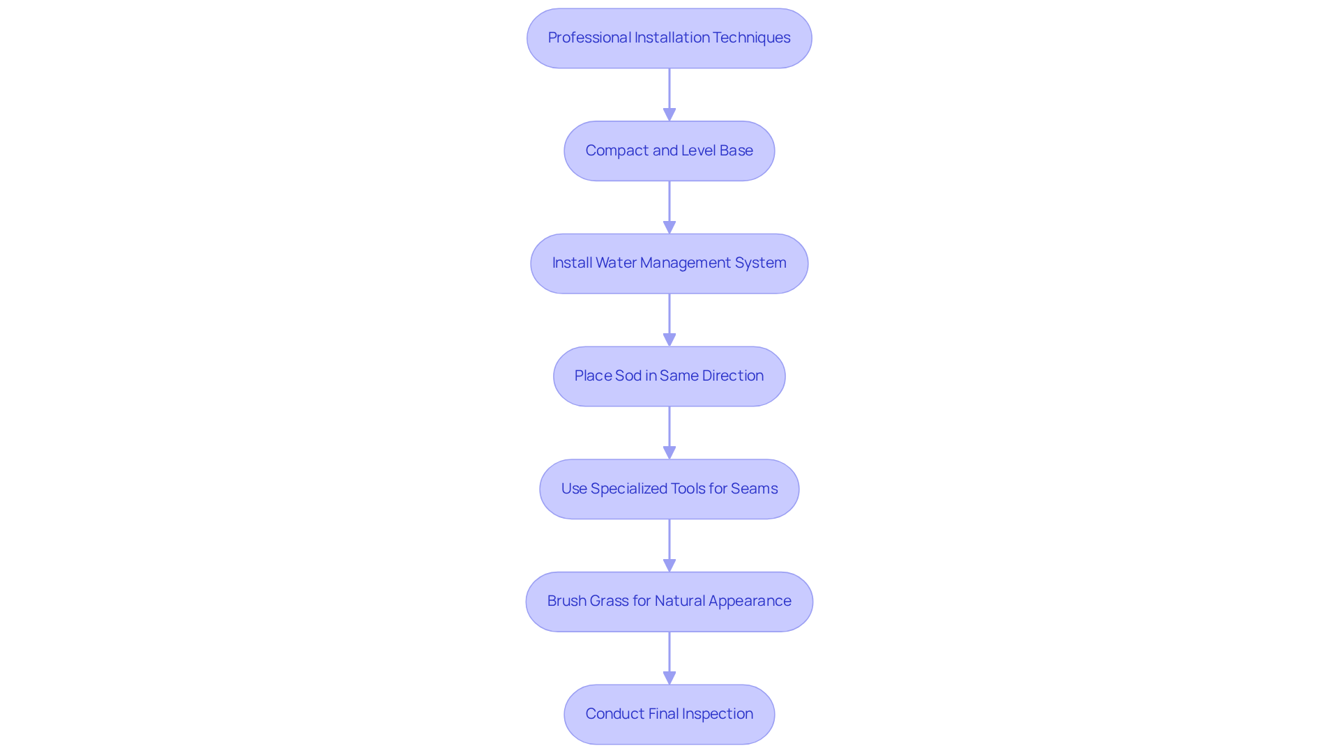 Each box represents a crucial step in the installation process. Follow the arrows to see how each step builds on the previous one, leading to a successful and professional-looking grass installation. Each box represents a crucial step in the installation process. Follow the arrows to see how each step builds on the previous one, leading to a successful and professional-looking grass installation.