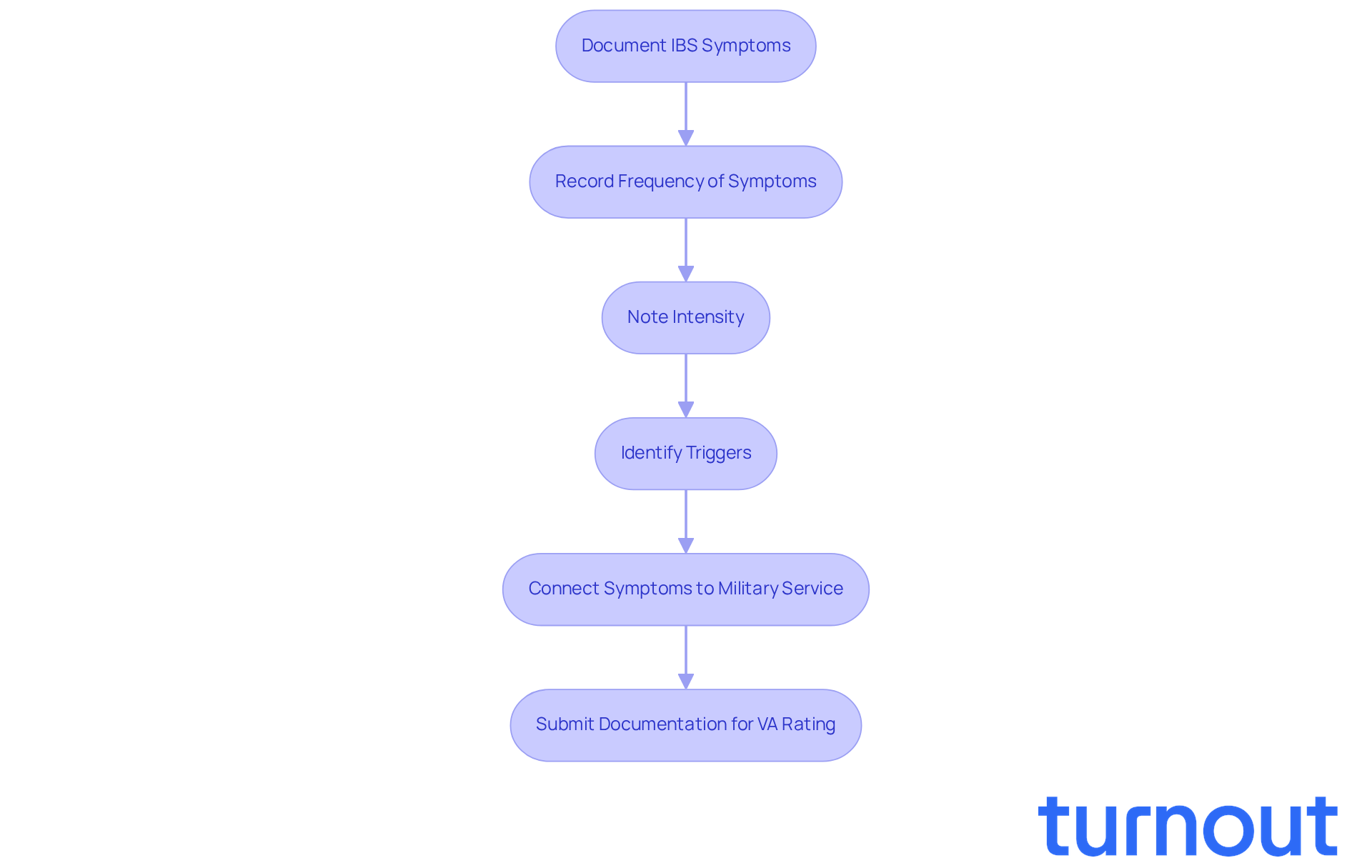Follow the arrows to see how to document your symptoms step-by-step. Each box represents an important action to take in your journey to secure the VA rating. Follow the arrows to see how to document your symptoms step-by-step. Each box represents an important action to take in your journey to secure the VA rating.