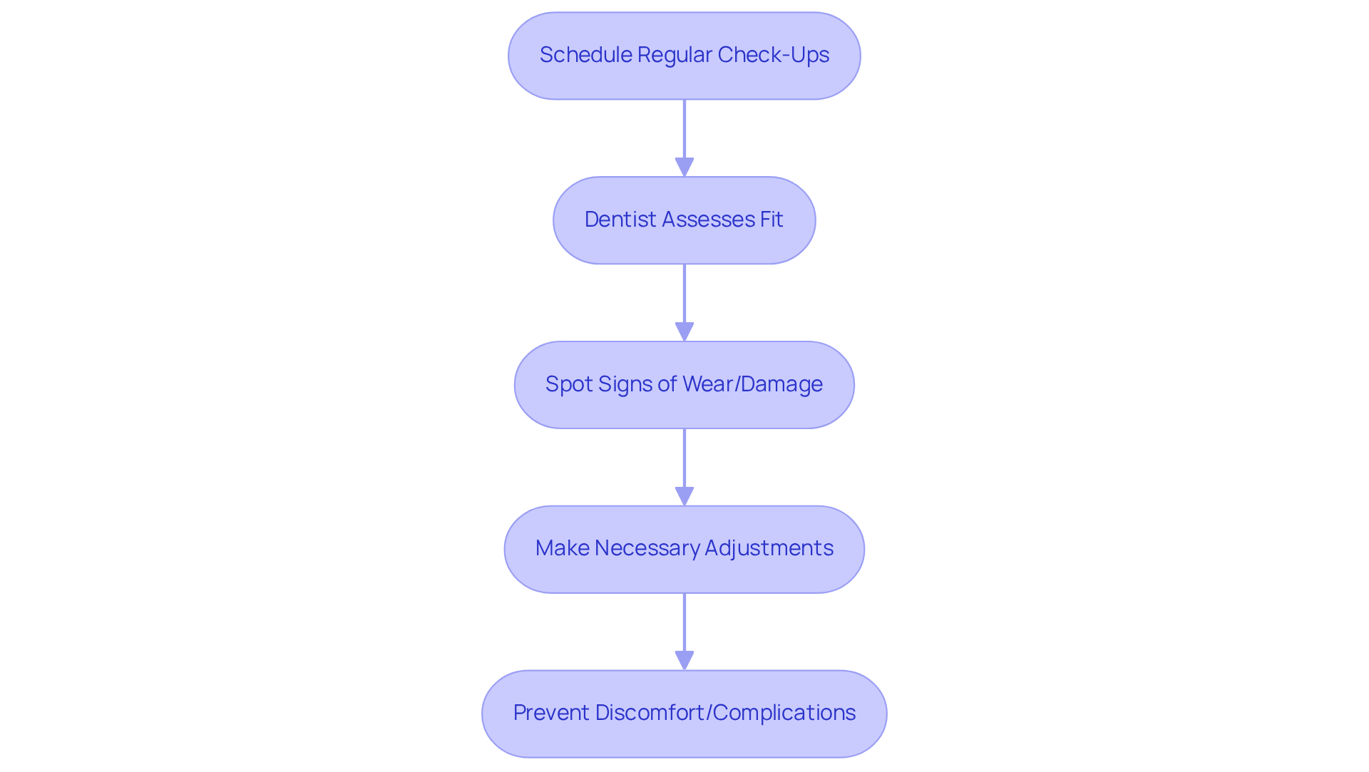 Follow the arrows to see the steps involved in maintaining your dental health. Each box represents an important action that contributes to the comfort and efficiency of your dentures.