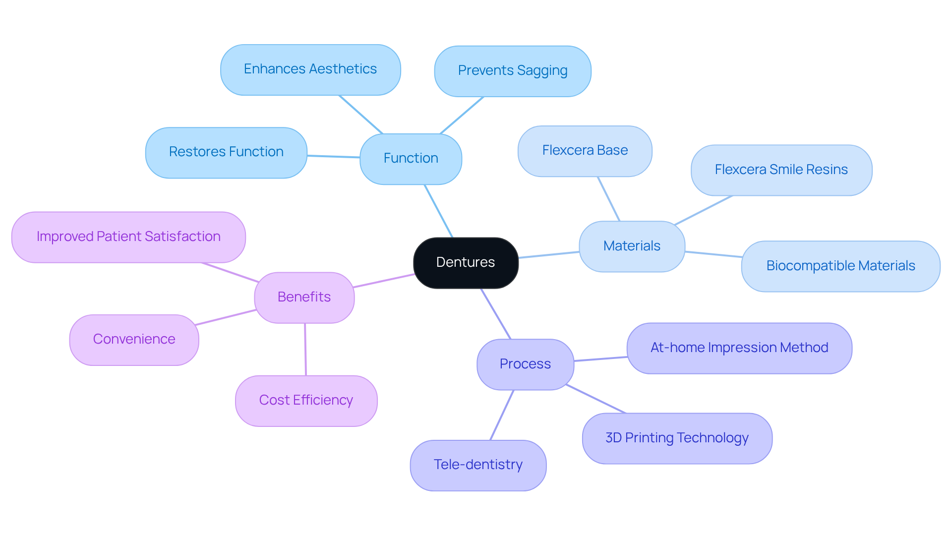 Start at the center with 'Dentures', then follow the branches to explore their functions, materials used, the process of obtaining them, and their benefits for oral health and aesthetics.