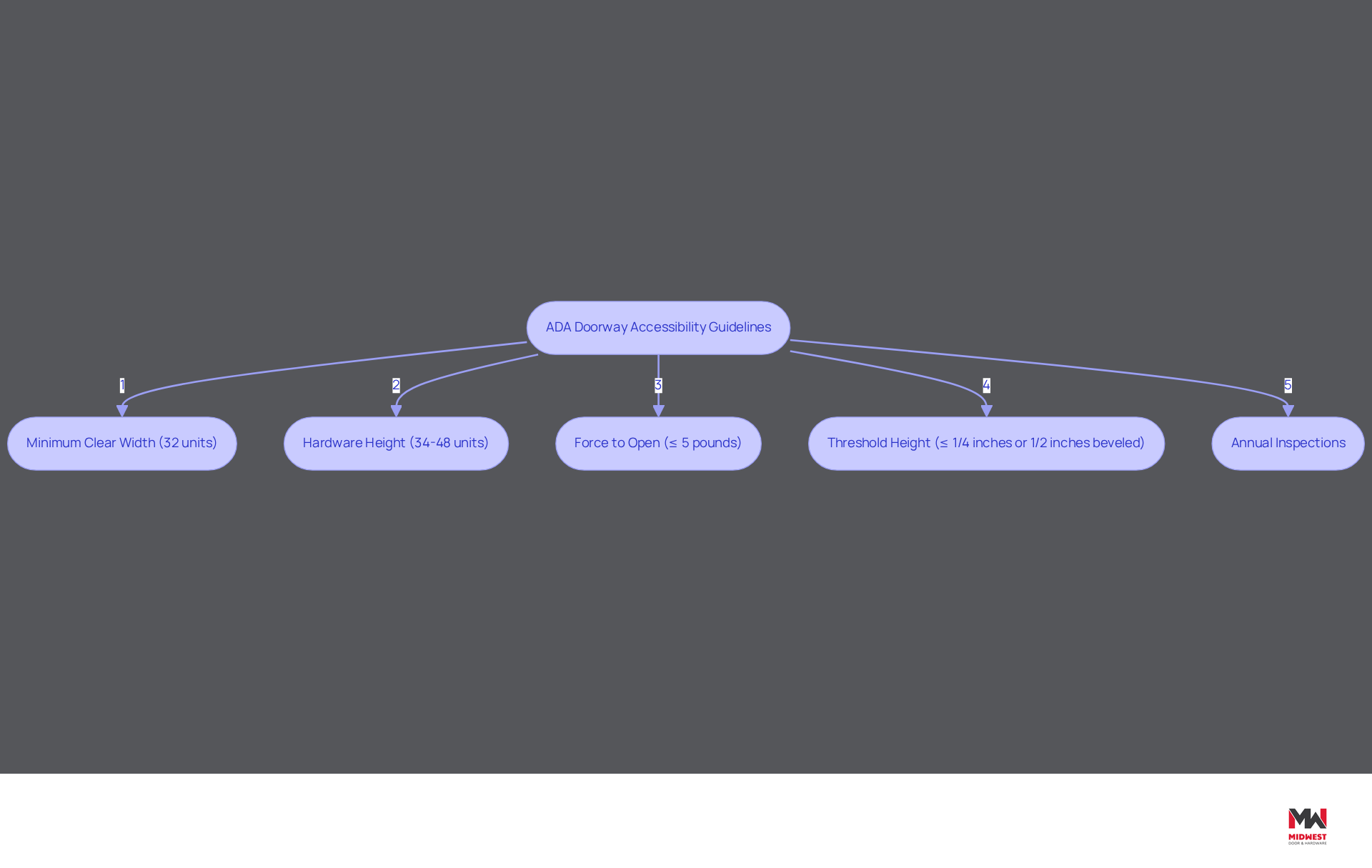 This flowchart guides contractors through the essential steps to ensure doorway accessibility. Each box represents a specific requirement, and following the arrows will help you understand the order and importance of each guideline.