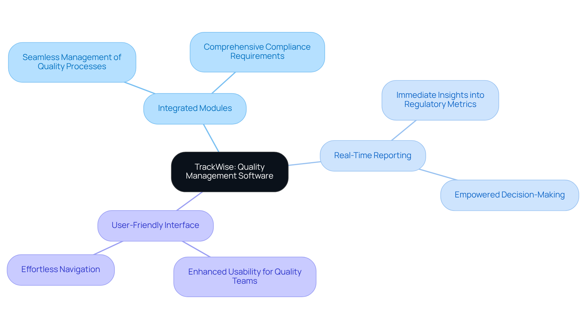 The center represents TrackWise, and the branches show its key features. Each feature connects to specific benefits, illustrating how they contribute to effective regulatory compliance.