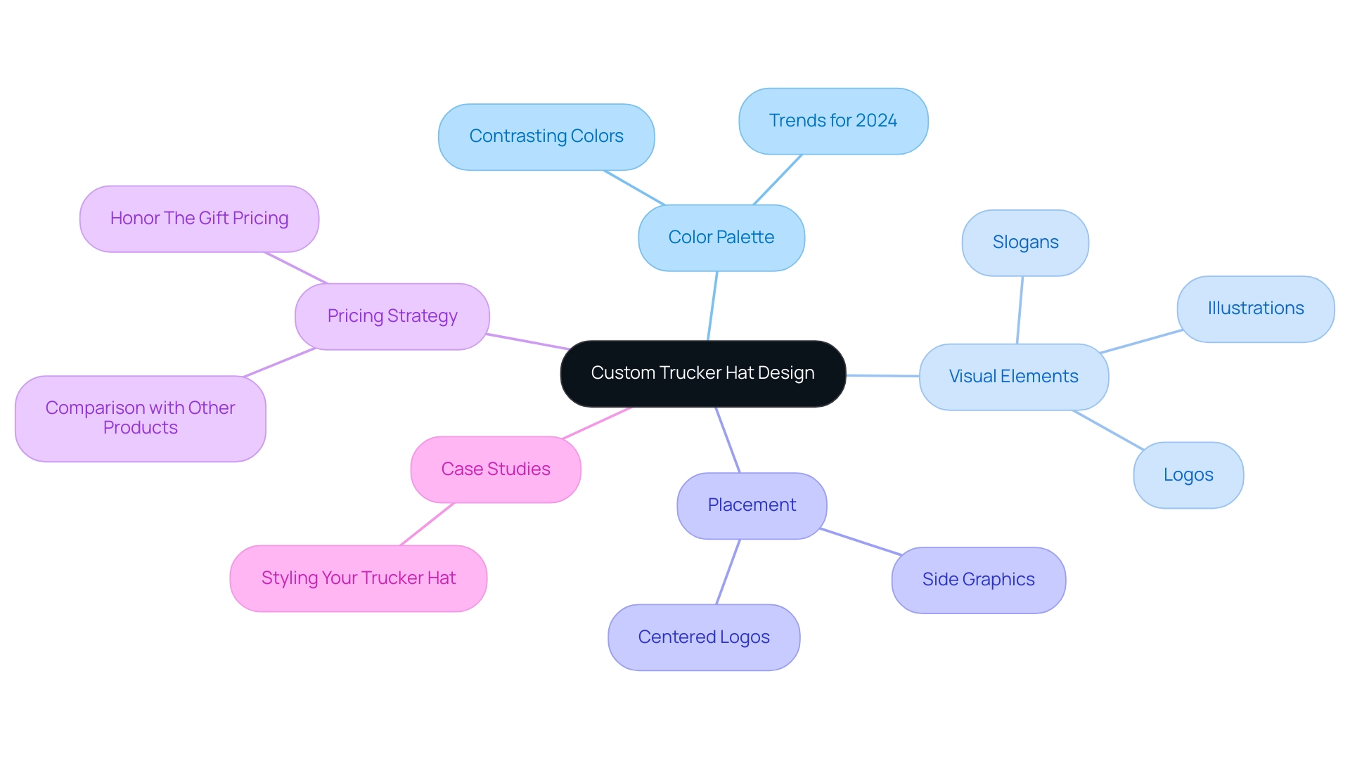 The central node represents the overall design theme, with branches detailing color choices, visual elements, and placement strategies.