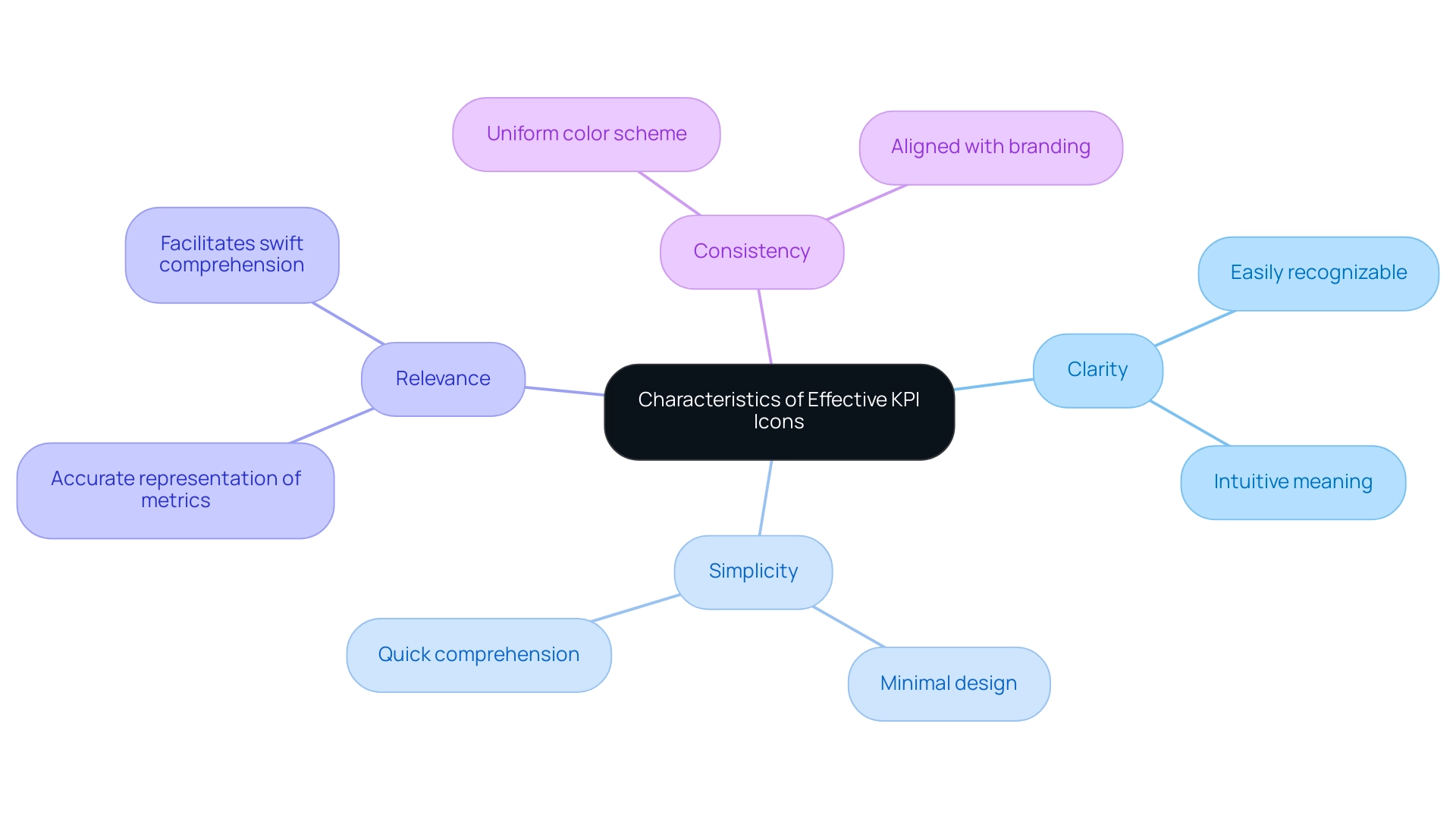 Each branch represents a key characteristic of KPI icons, with sub-branches providing further detail or examples related to that characteristic.