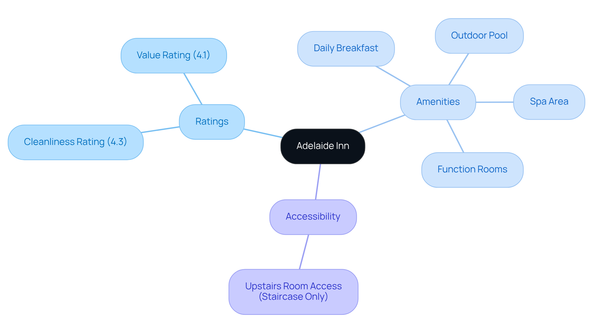 The central node represents the inn, with branches showing different aspects like ratings and amenities. Each color-coded branch helps you see how everything connects, making it easy to understand what the inn offers. The central node represents the inn, with branches showing different aspects like ratings and amenities. Each color-coded branch helps you see how everything connects, making it easy to understand what the inn offers.