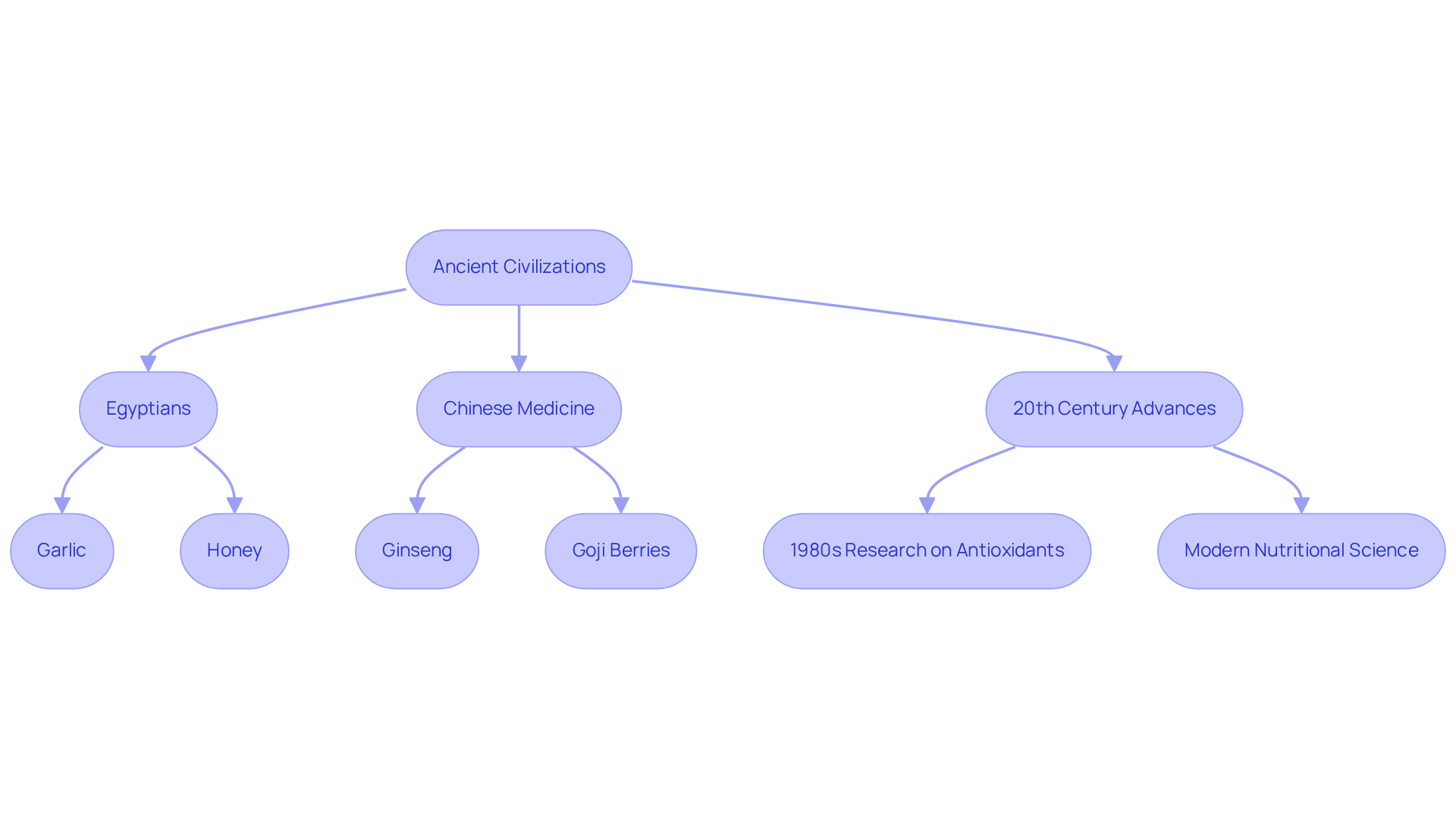 Follow the arrows to see how ancient practices influenced modern science. Each box represents a key period or concept in the journey of anti-aging nutrients.