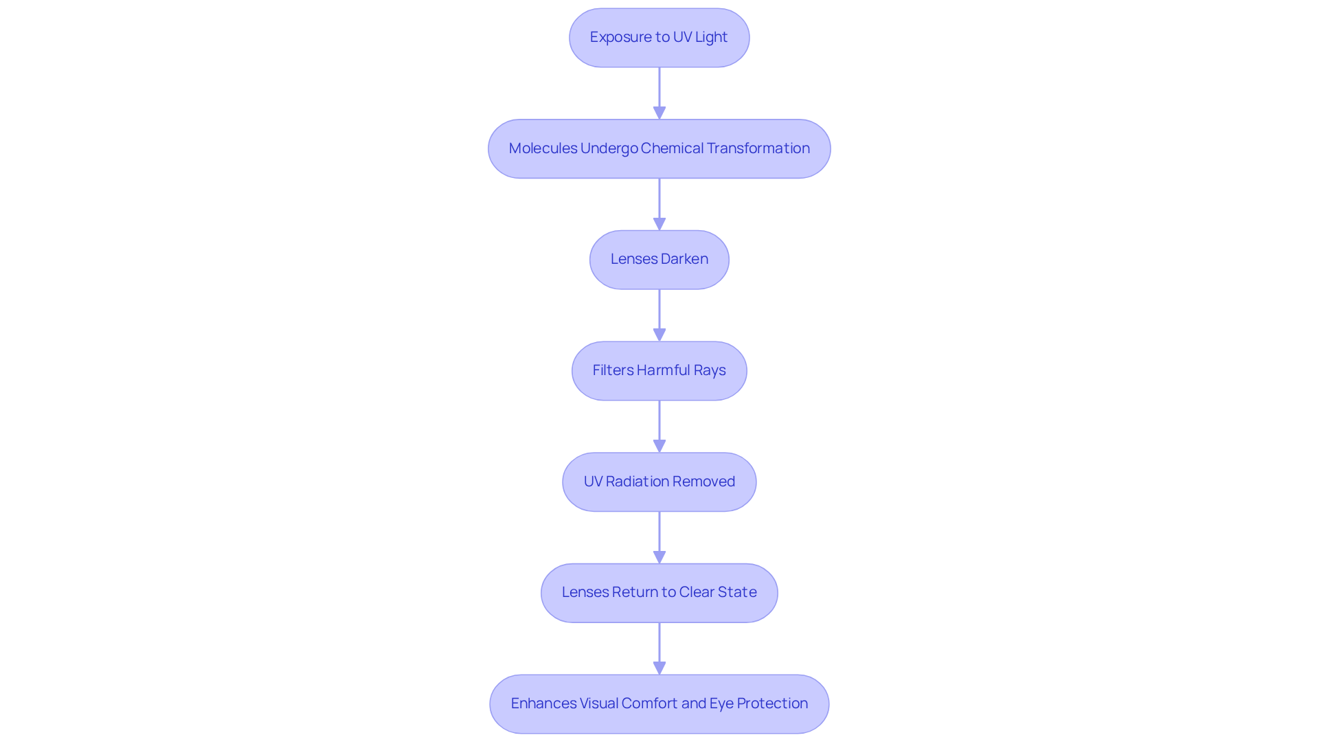 Follow the arrows to see how photochromic lenses react to UV light. Each step shows what happens next, from darkening to returning to clear, and how this protects your eyes.