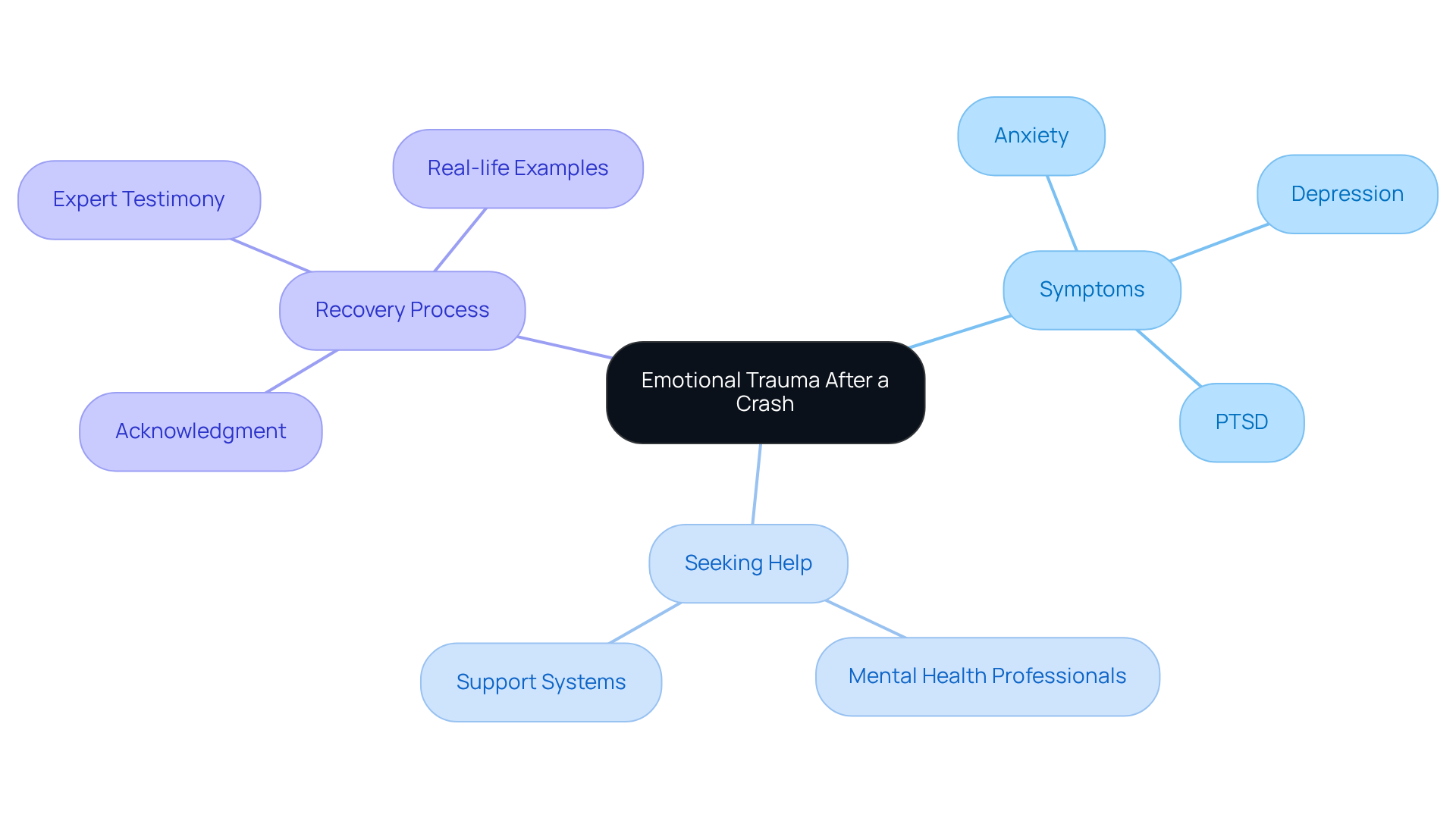 The central node represents the main topic of emotional trauma. Each branch explores different aspects, such as symptoms and recovery steps. Follow the branches to see how these elements connect and support survivors in their healing journey.