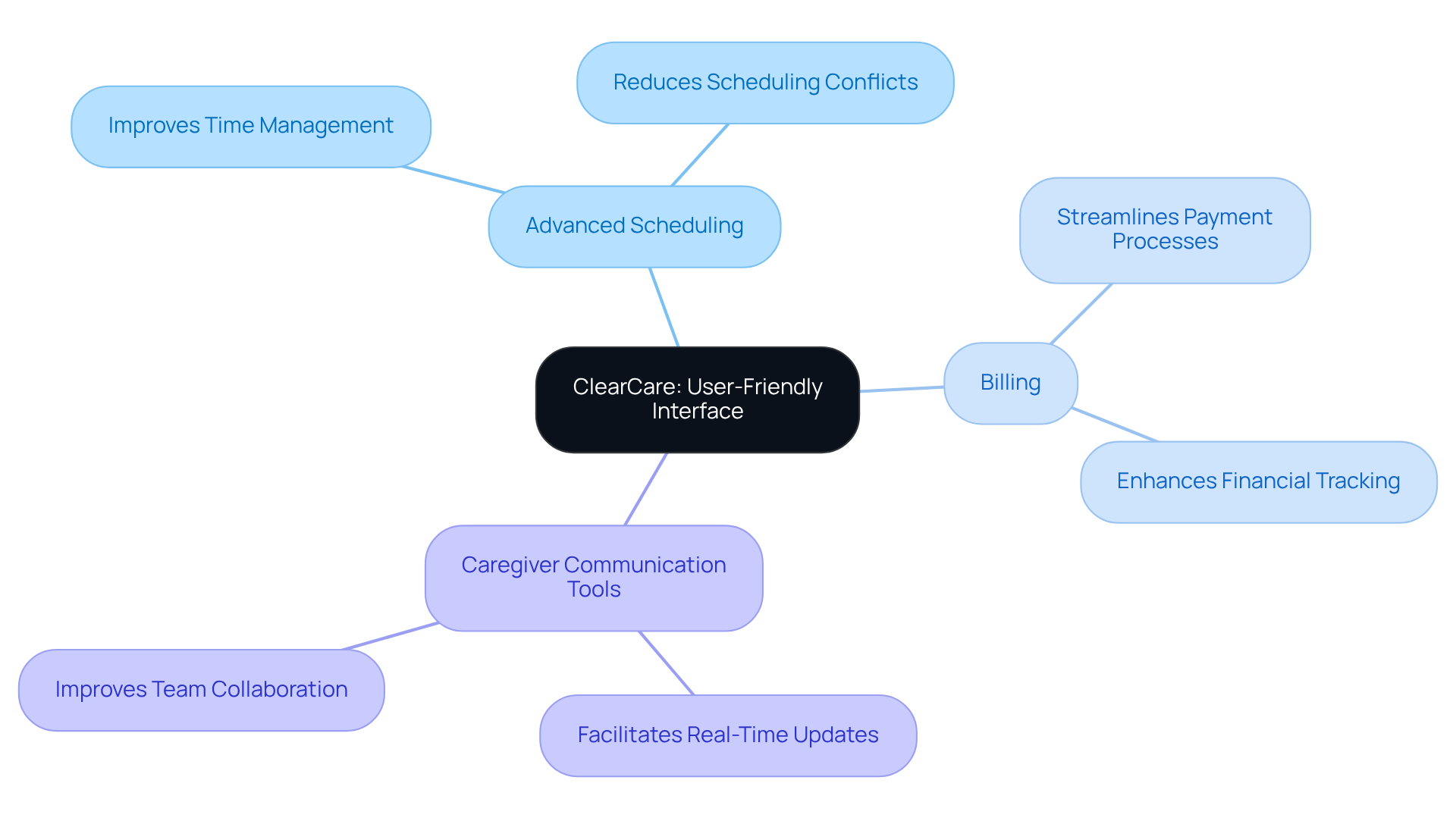 The central node represents ClearCare, while the branches show its main features. Each feature connects back to the core idea of improving operations, making it easy to understand how they work together.