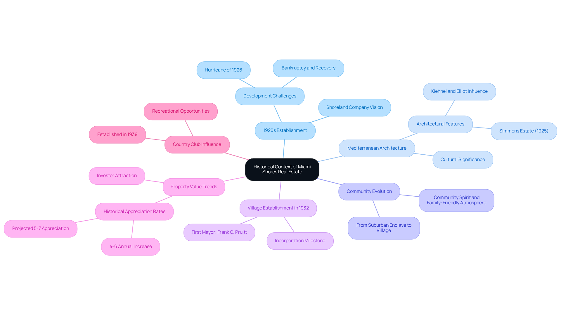 This mindmap starts with the central theme of Miami Shores real estate history. Each branch represents a significant aspect of this history, showing how they interconnect. For example, the '1920s Establishment' branch leads to 'Mediterranean Architecture', highlighting the area's unique style. The 'Property Value Trends' branch shows how past growth influences future expectations, making it easier to understand the area's real estate dynamics.