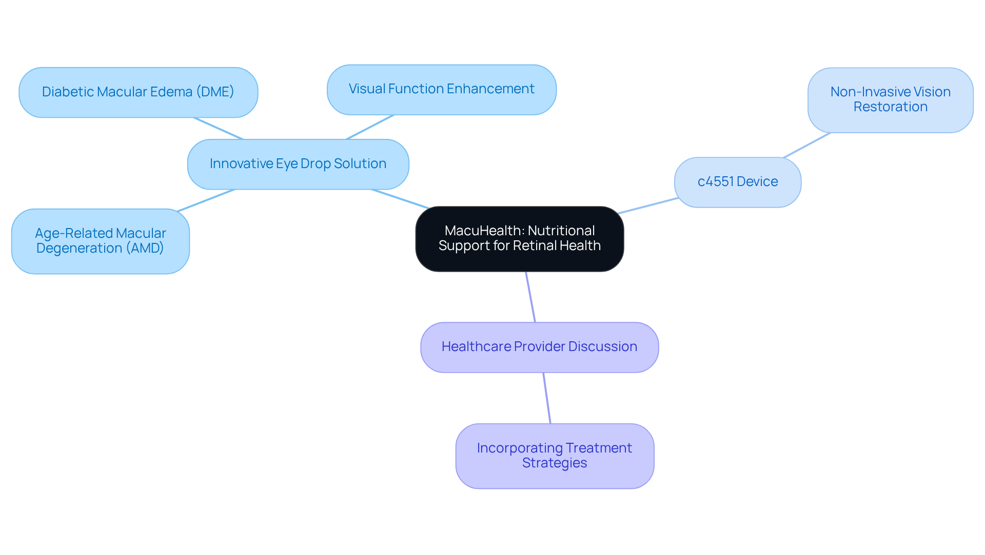 The central node represents the main theme, while the branches show different aspects of the treatment options available. Each sub-branch provides more detail about specific conditions and solutions.
