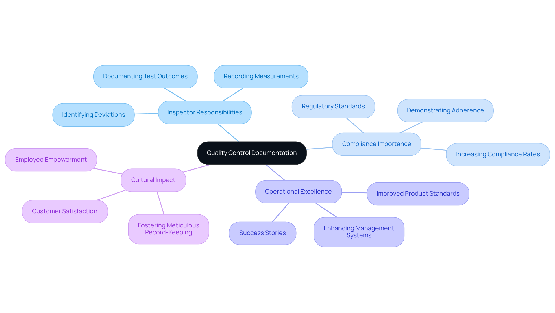 Start at the center with the main topic of quality control documentation, then explore the branches to see the responsibilities and impacts associated with it. Each branch represents a key area that contributes to effective quality control. Start at the center with the main topic of quality control documentation, then explore the branches to see the responsibilities and impacts associated with it. Each branch represents a key area that contributes to effective quality control.