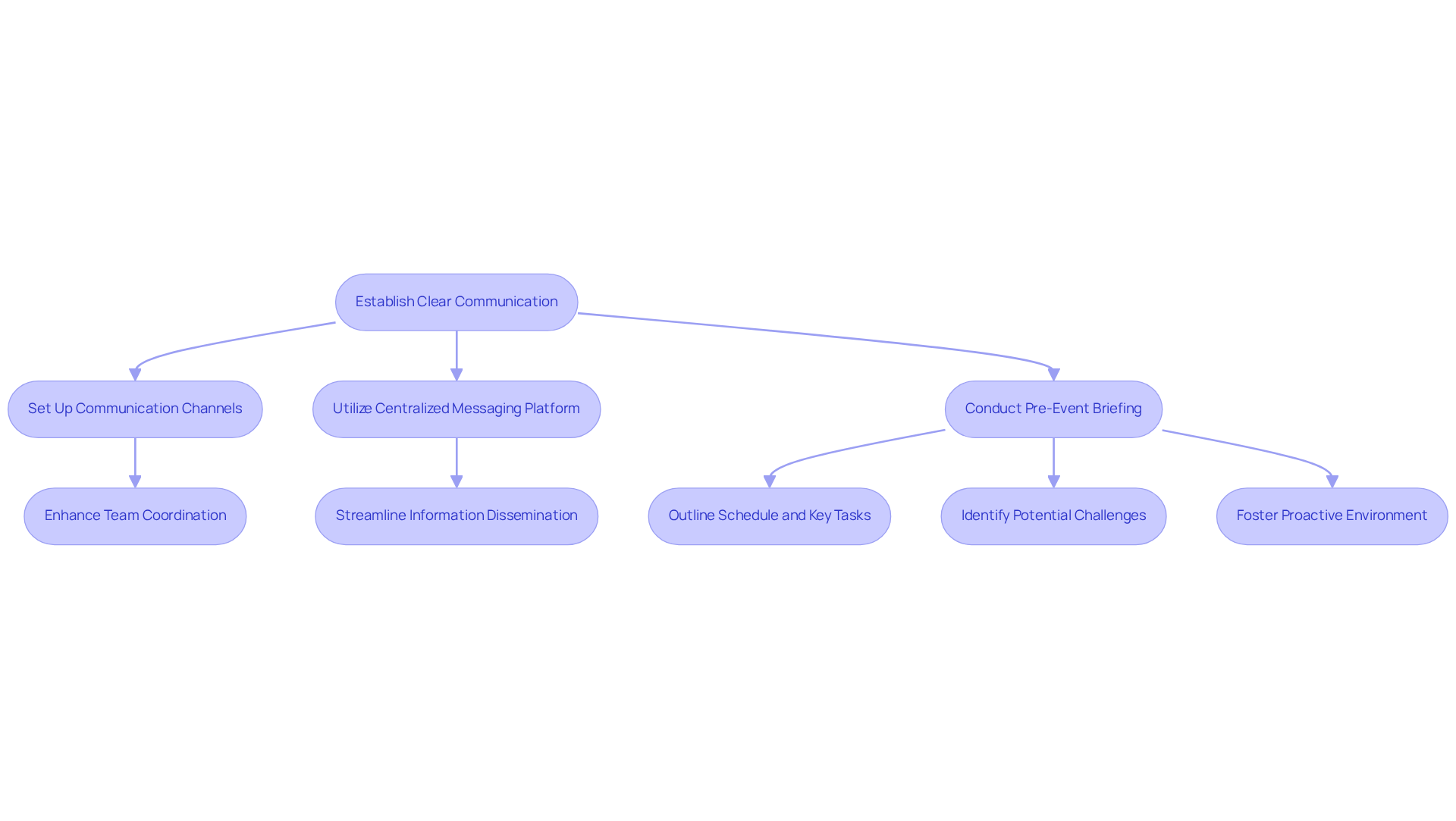 Follow the arrows to see how each step builds on the previous one, leading to better communication and a smoother event setup. Each box represents a key action that helps ensure everyone knows their roles and responsibilities.