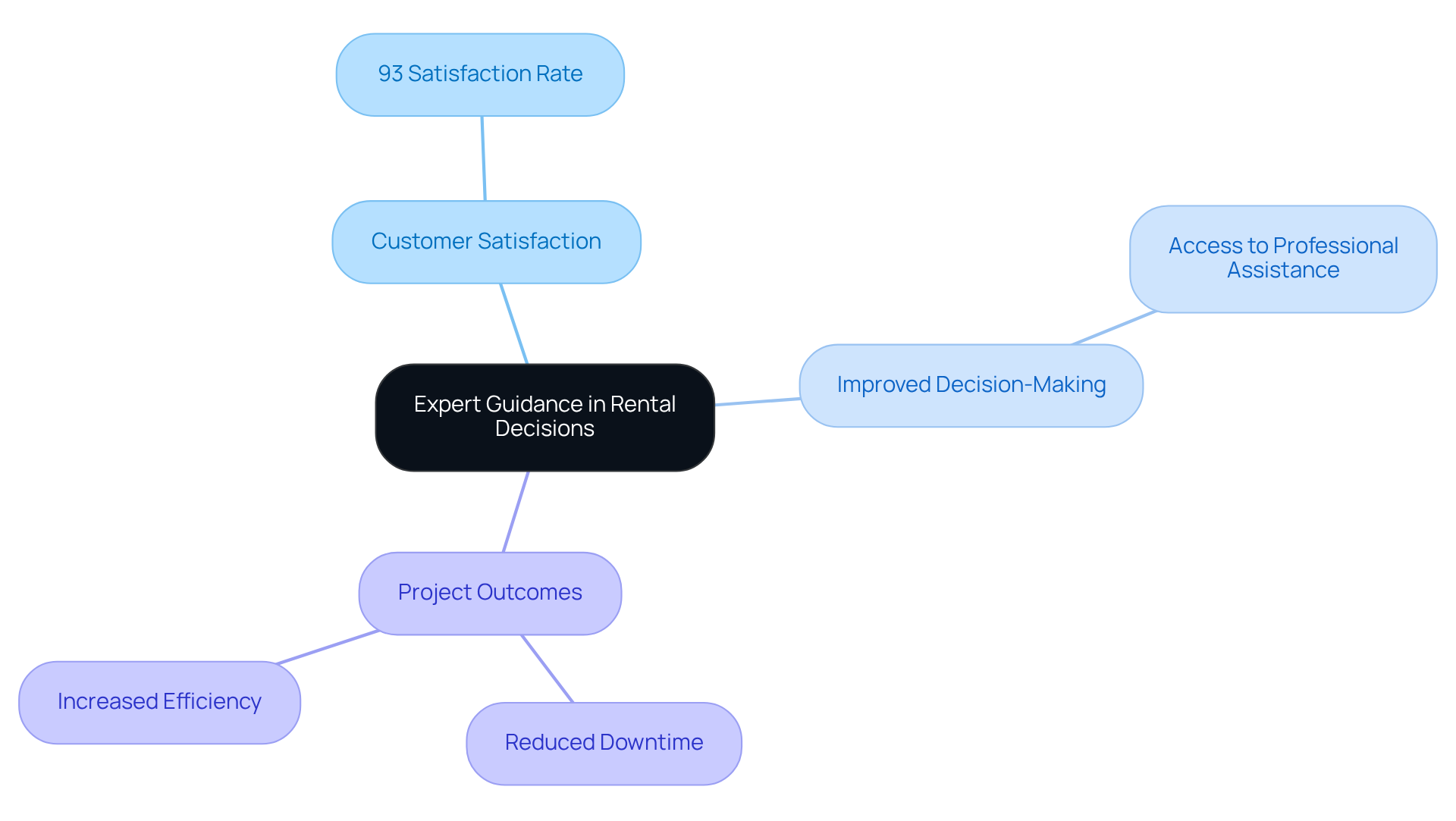 The central node represents the importance of expert guidance, while the branches illustrate how this support leads to higher satisfaction and better project outcomes. Each sub-branch provides specific details or statistics that reinforce the main ideas. The central node represents the importance of expert guidance, while the branches illustrate how this support leads to higher satisfaction and better project outcomes. Each sub-branch provides specific details or statistics that reinforce the main ideas.