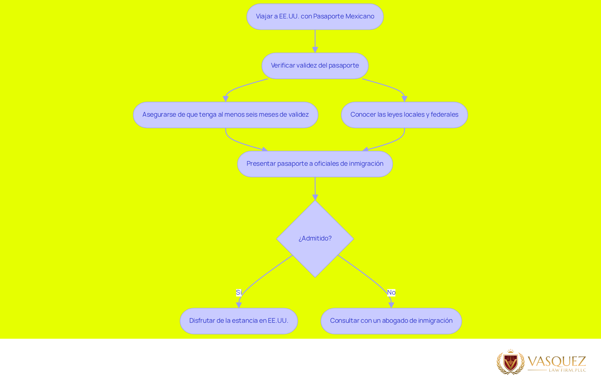 Este flowchart muestra los pasos que debes seguir para viajar a EE.UU. con un pasaporte mexicano. Cada cuadro representa un paso o decisión importante, y las flechas indican el camino a seguir.