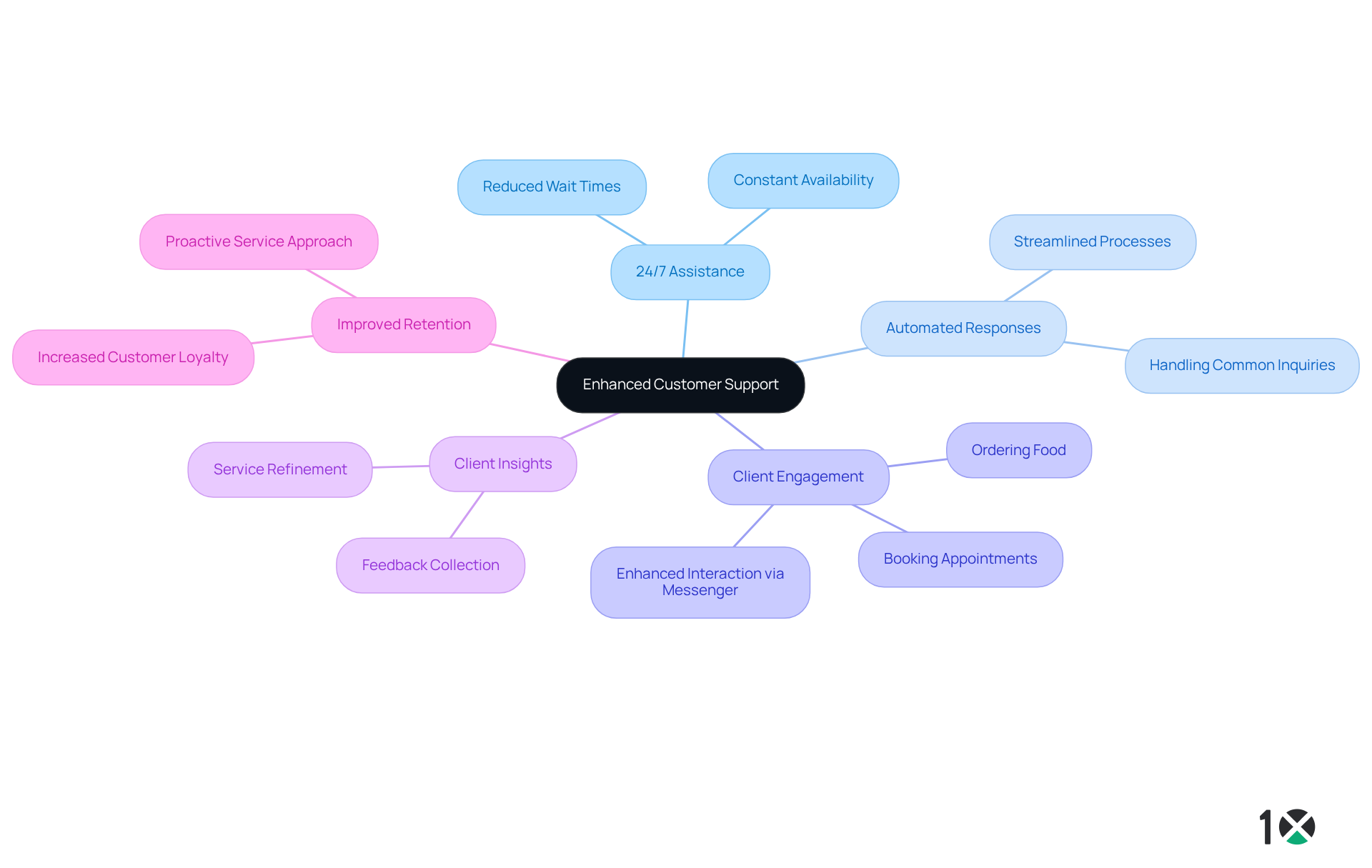 The central node represents the main theme of customer support enhancement. Each branch represents a key feature or benefit of using AI chatbots, and sub-branches provide more specific details about how those features work.