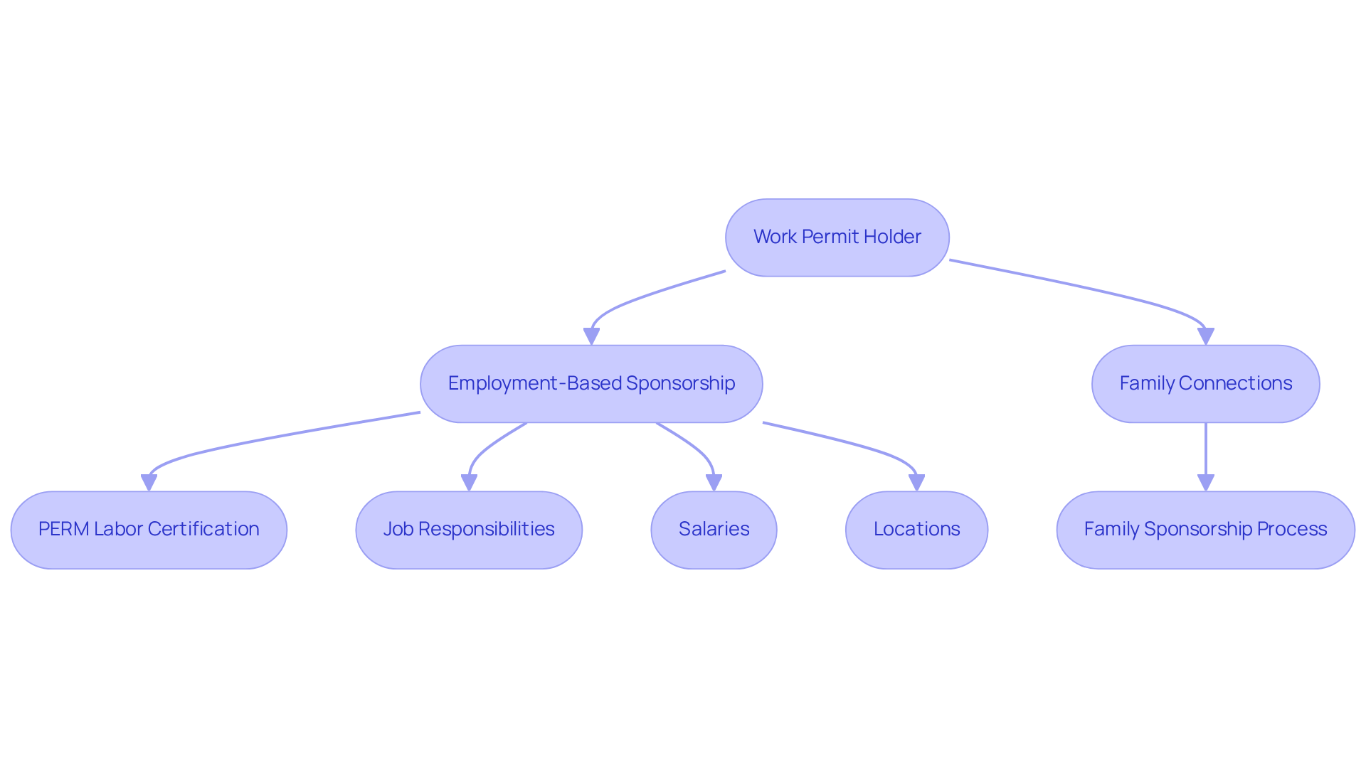 This flowchart shows the different paths a work permit holder can take to achieve permanent residency. Follow the arrows to see how you can transition through employment-based sponsorship or family connections, and what steps are involved in each pathway.