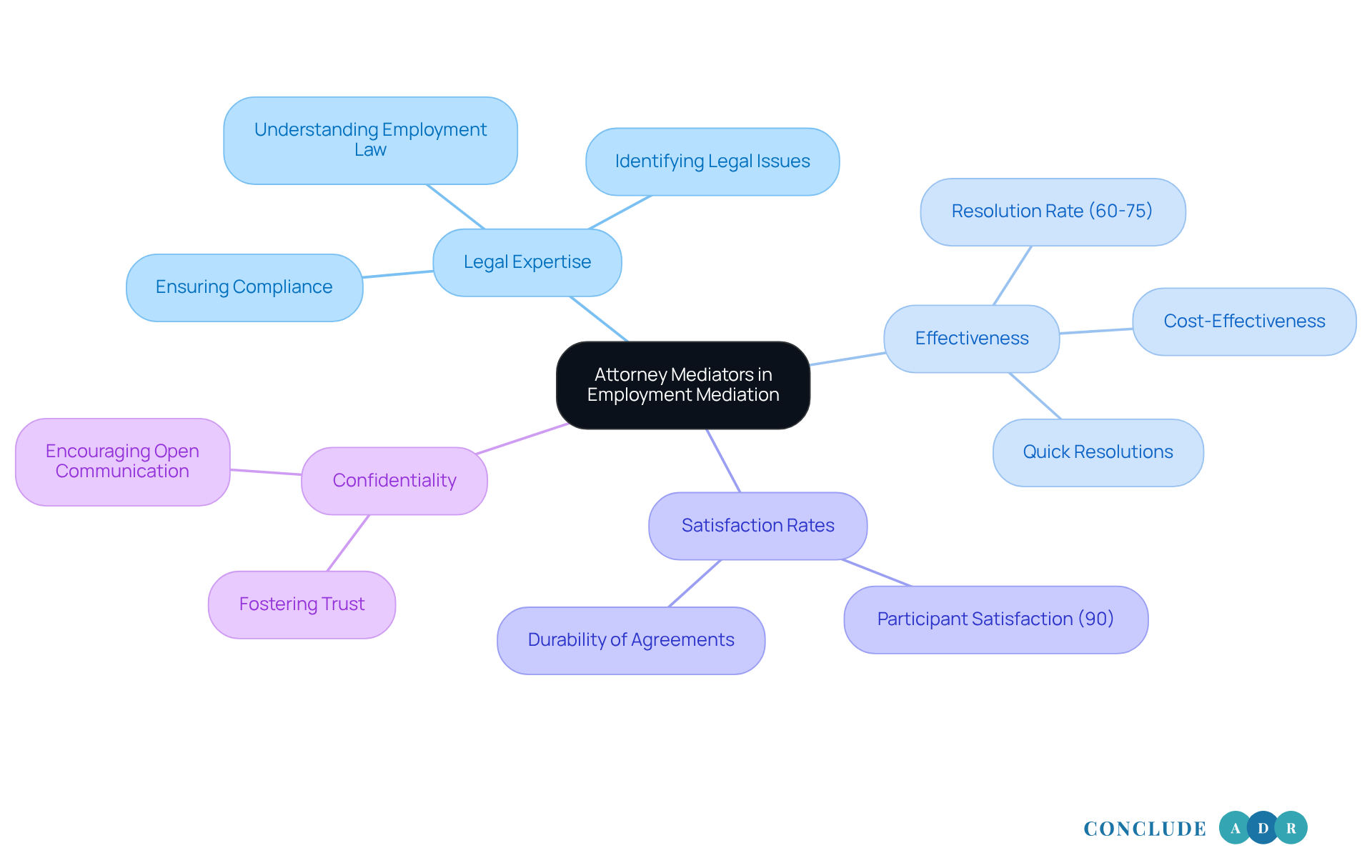 The central node represents attorney mediators, with branches showing their key contributions to mediation effectiveness, participant satisfaction, and the importance of confidentiality. Each branch highlights specific statistics or insights related to that aspect.