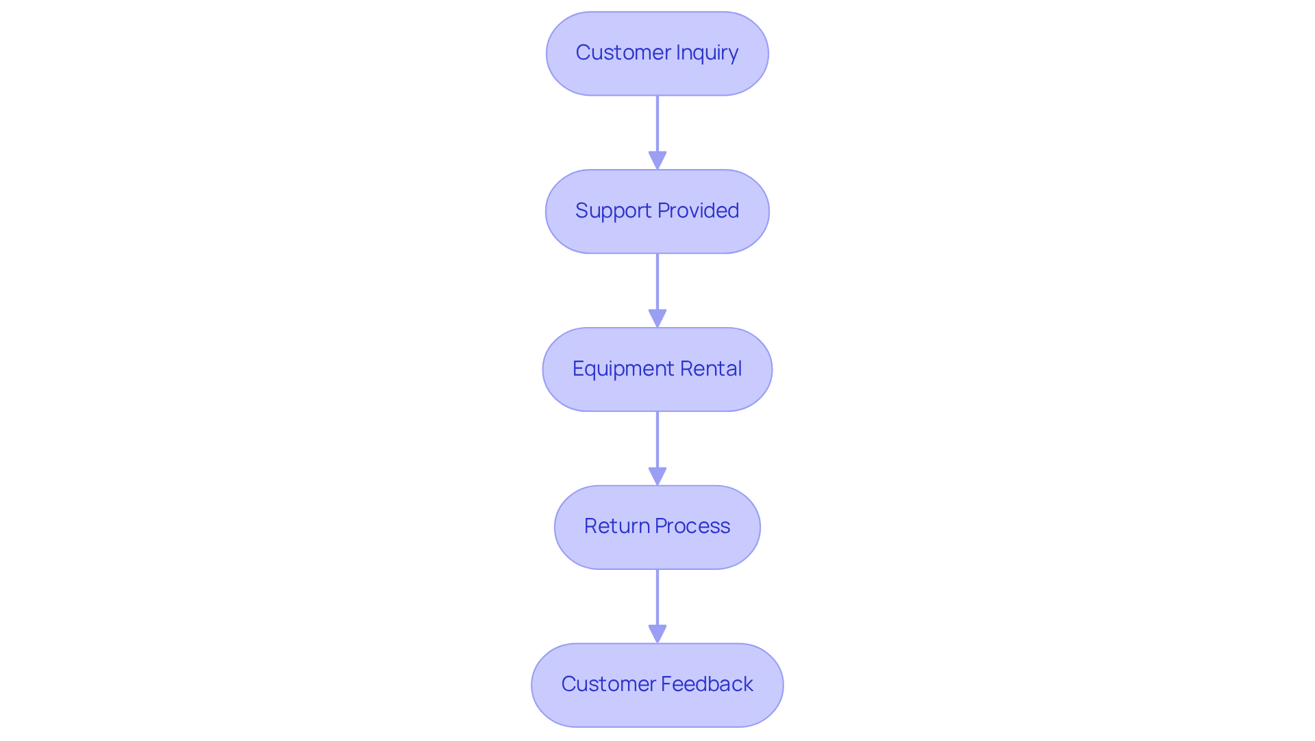 This flowchart shows the steps customers take when renting equipment and how EZ Equipment Rental supports them at each stage. Follow the arrows to see how the process unfolds from inquiry to feedback.