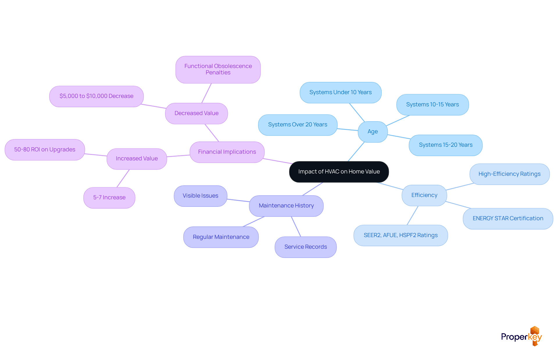 This mindmap illustrates how various factors related to HVAC systems affect home value. Start at the center with the main topic, then explore how age, efficiency, and maintenance can either increase or decrease a property's worth.
