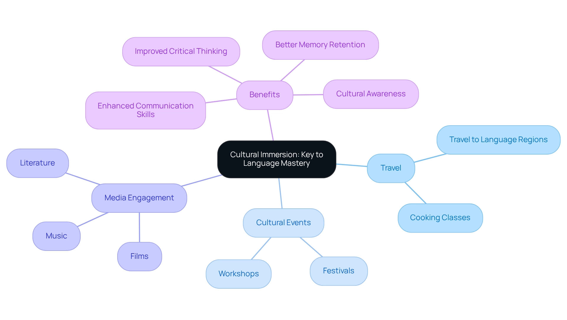 Each branch represents a different avenue of cultural immersion, with sub-branches detailing specific examples and benefits of each approach.