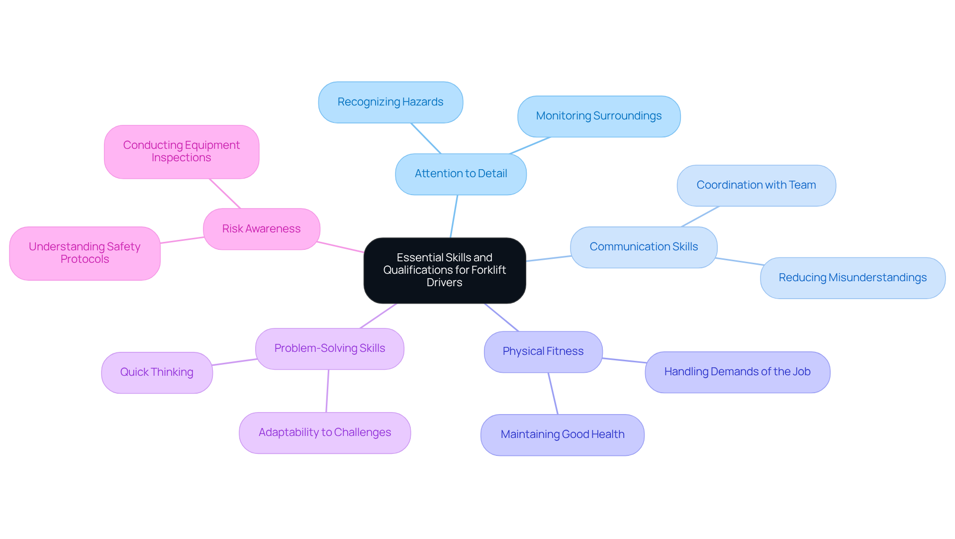 The central node represents the main topic, while each branch highlights a key skill necessary for the job. Follow the branches to explore what each skill entails and how it contributes to being a successful forklift driver.