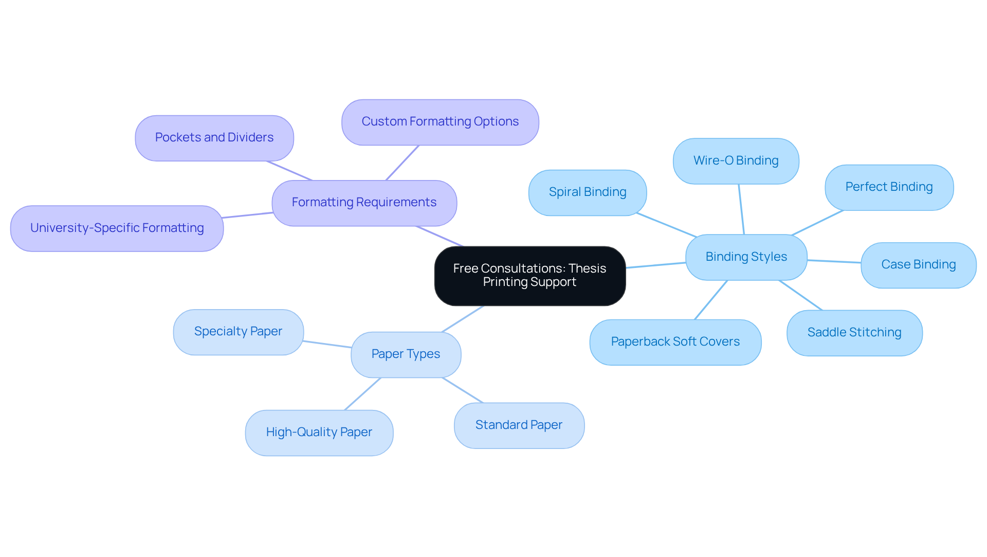 The central node represents the free consultation service, while the branches show key areas of advice offered to students. Each color-coded branch helps you navigate the different aspects of thesis printing support.