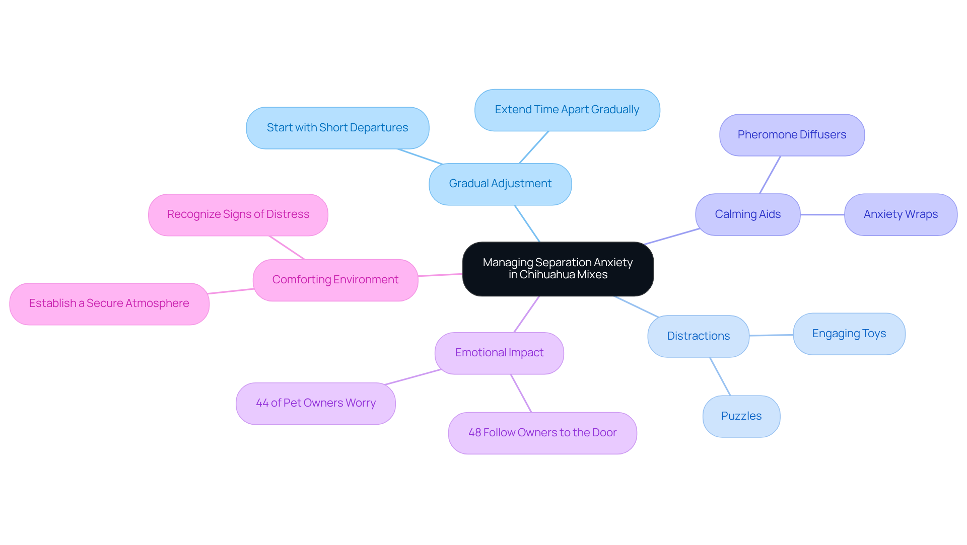 The central node represents the main topic, while branches show different strategies and insights related to managing separation anxiety. Each color-coded branch helps categorize information for easy understanding.