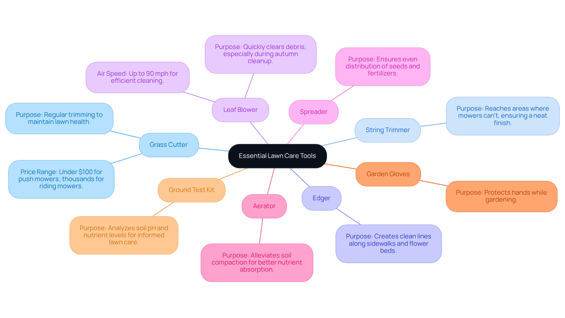 The central node represents the main topic of lawn care tools. Each branch shows a specific tool and its function, helping you understand what you need for maintaining a healthy lawn.