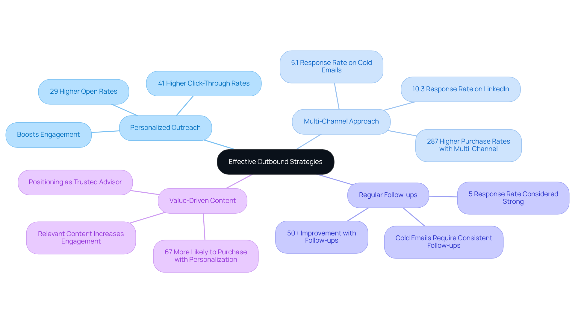 The central node represents the main theme, while each branch shows a specific technique. The sub-points provide additional insights or statistics related to each method, helping you understand how to implement these strategies effectively.