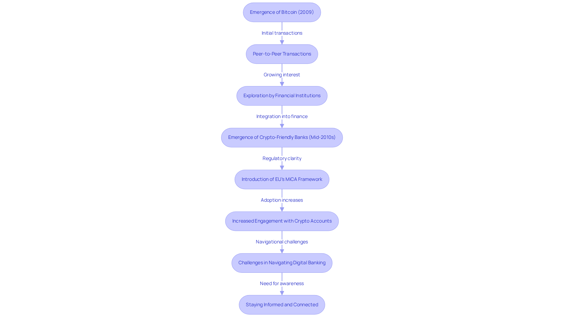 This flowchart illustrates the journey of crypto banking, starting from the birth of Bitcoin and moving through significant milestones. Each box represents a key development, and the arrows show how one event leads to the next, helping you understand the evolution of digital banking in the crypto space.