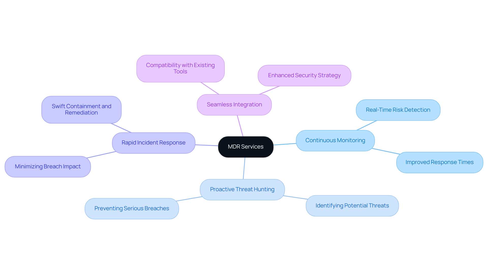 The central node represents MDR services, while the branches show the key features that enhance cybersecurity. Each feature is important for building a strong defense against cyber threats. The central node represents MDR services, while the branches show the key features that enhance cybersecurity. Each feature is important for building a strong defense against cyber threats.