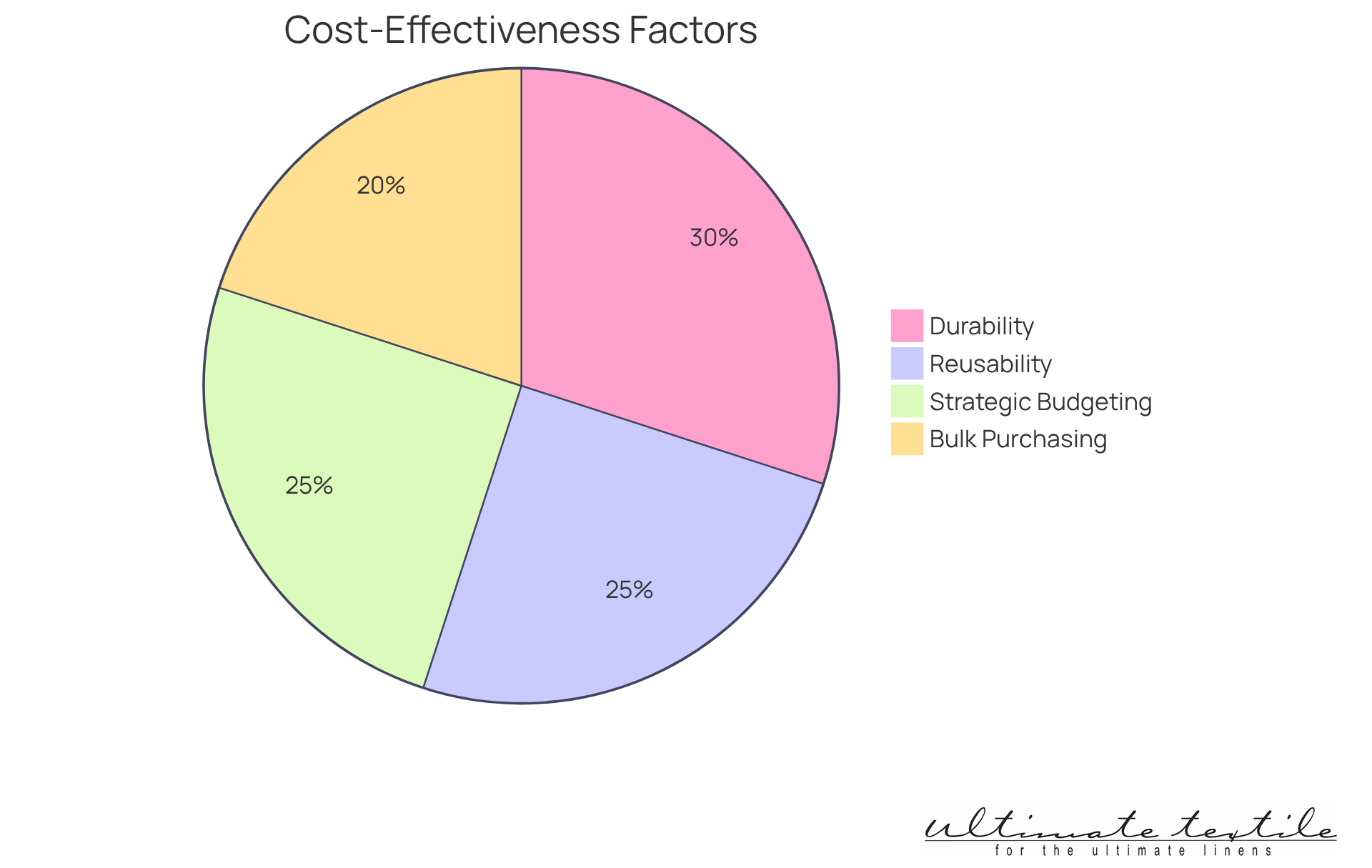 Each segment illustrates a key factor impacting savings — the larger the segment, the more significant its contribution to the total cost-effectiveness.