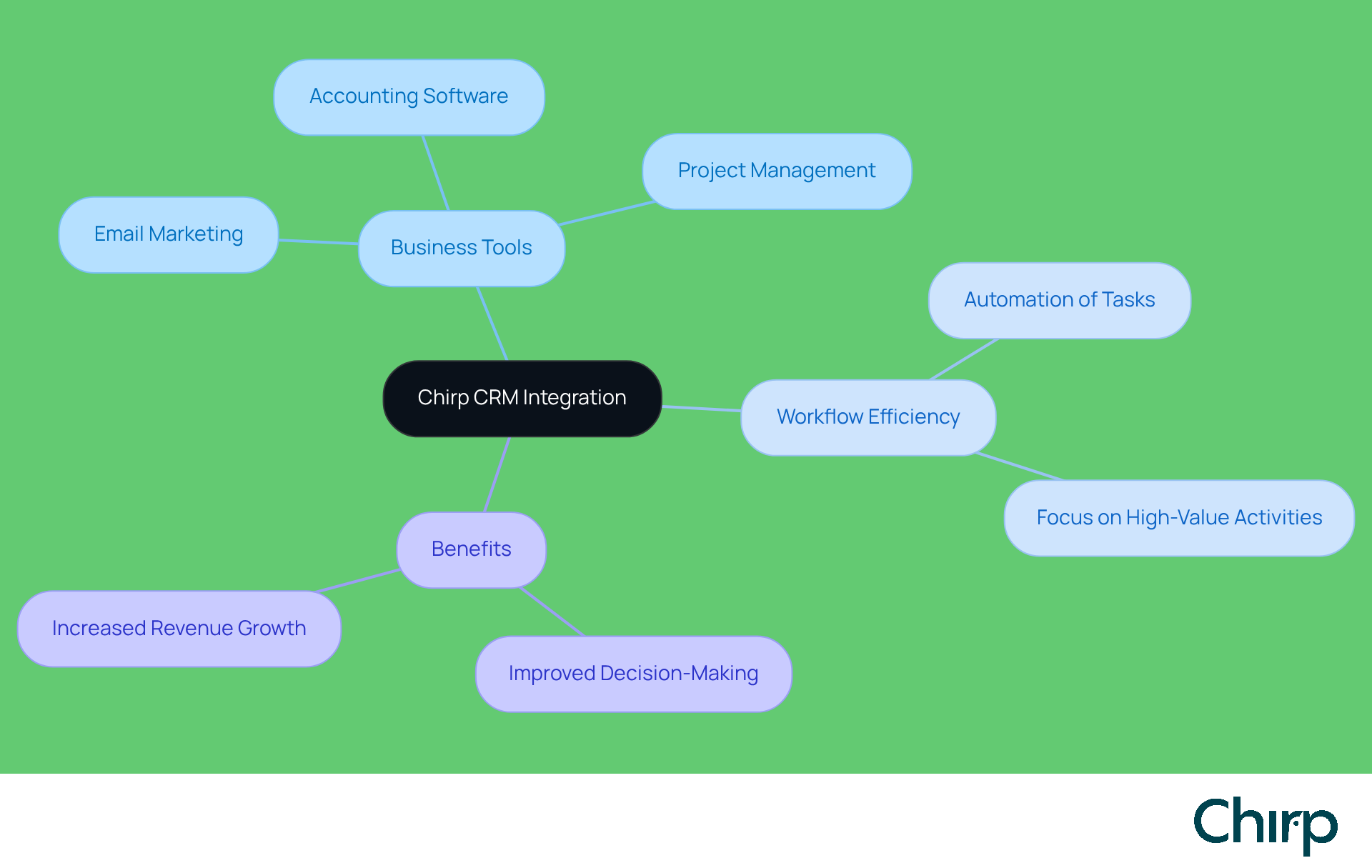 The central node represents the Chirp CRM, with branches showing the tools it integrates with and the benefits of these integrations. Follow the branches to understand how everything connects and supports business efficiency.