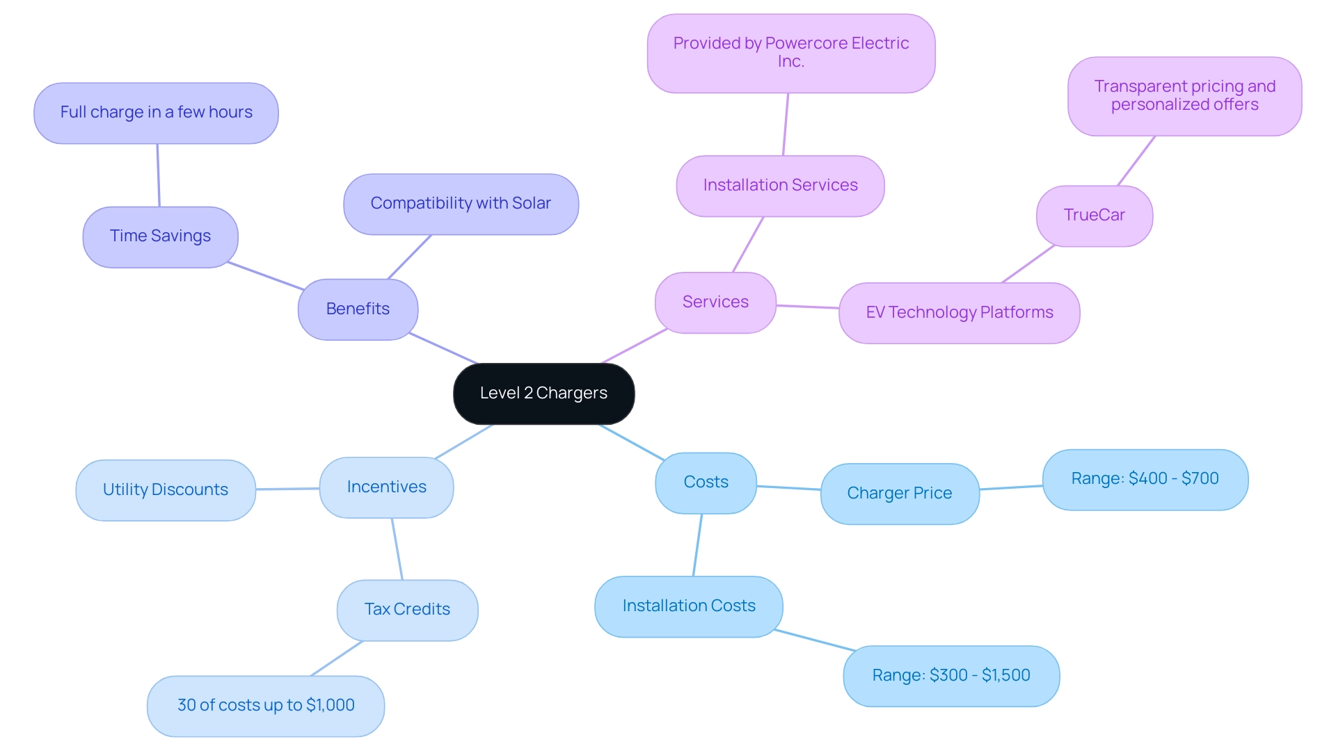 The central node represents Level 2 chargers, with branches for Costs, Benefits, Incentives, and Services, each distinctively colored to represent different categories.