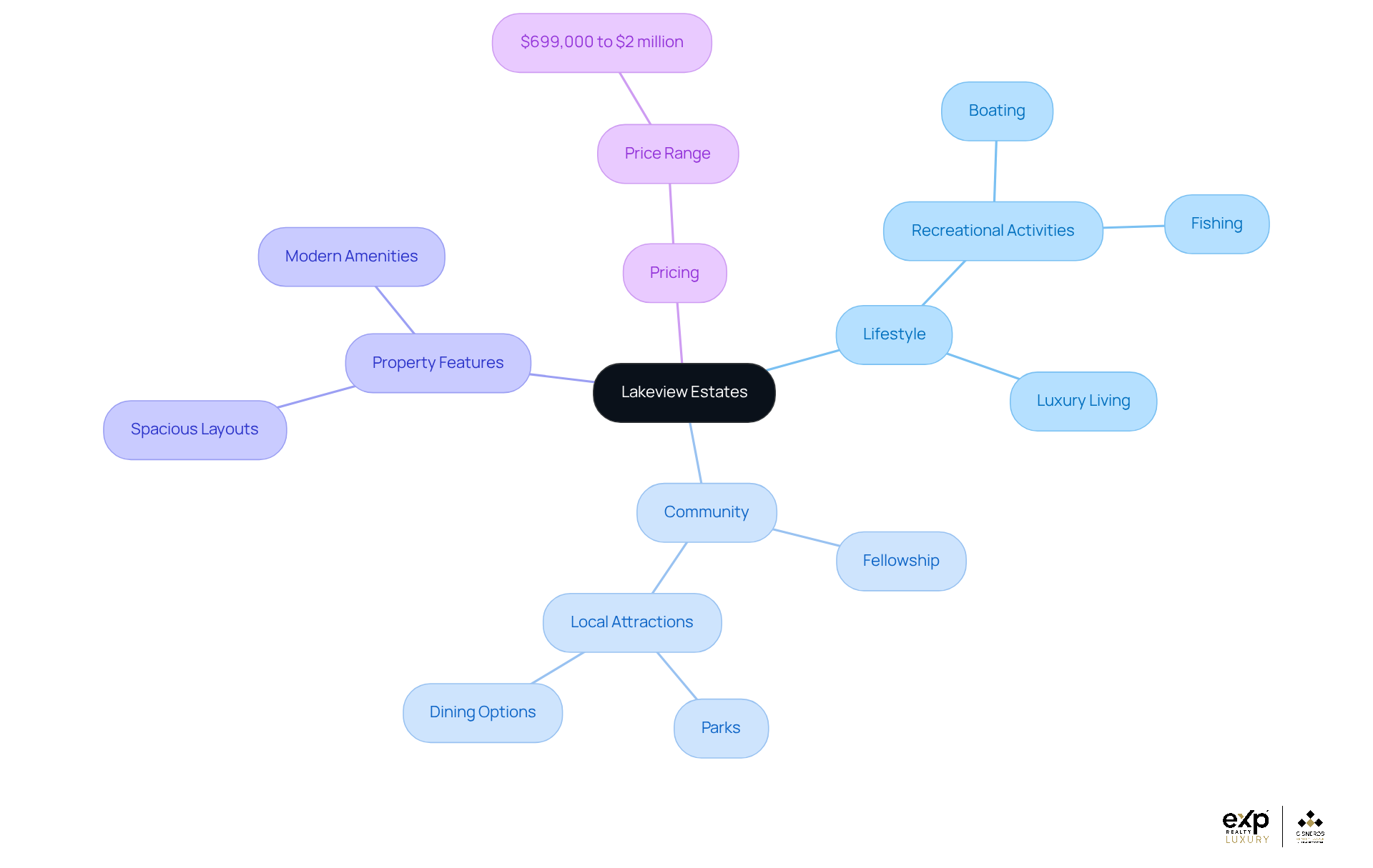 The central node represents Lakeview Estates, with branches showing different aspects of the community. Each branch highlights important features, making it easy to understand what makes this neighborhood special.