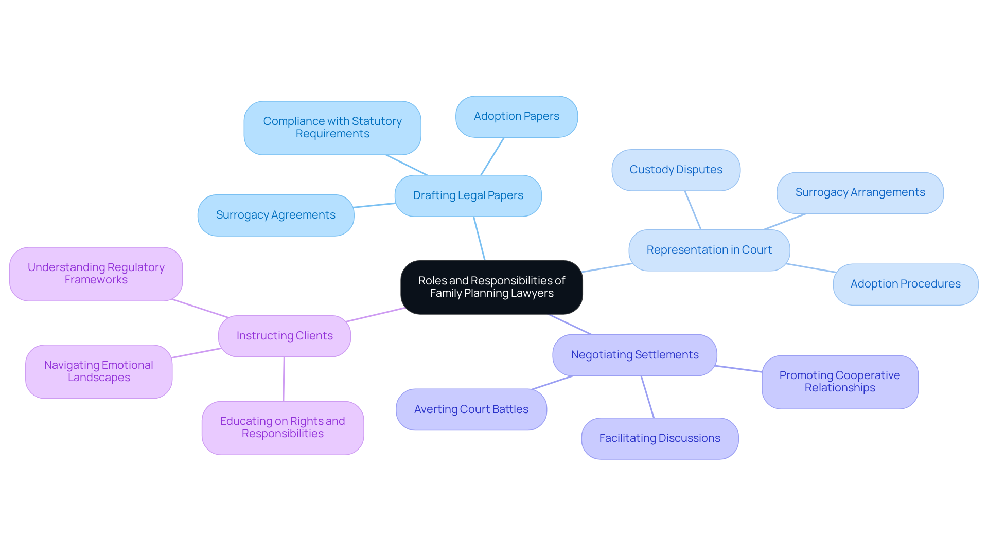 The central node represents the main topic, while each branch shows a specific role of family planning lawyers. Follow the branches to explore the details of each responsibility.