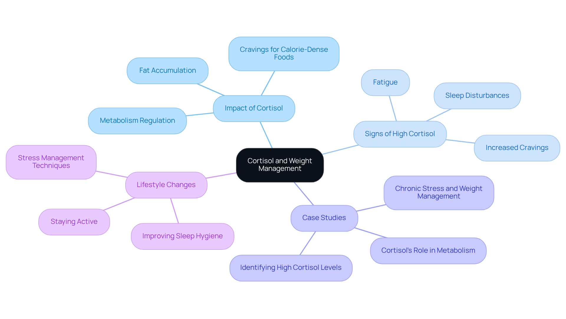 This mindmap starts with cortisol's role in weight management at the center. Each branch represents a different aspect of how cortisol affects weight, including symptoms of high levels, real-life case studies, and actionable lifestyle changes. Follow the branches to see how everything connects!